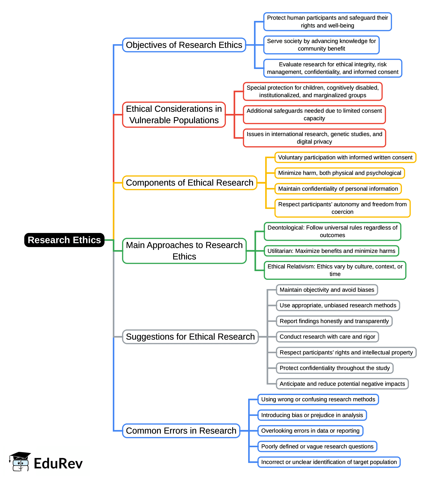Research ethics Mind Map - UGC NET Research Aptitude PDF Download
