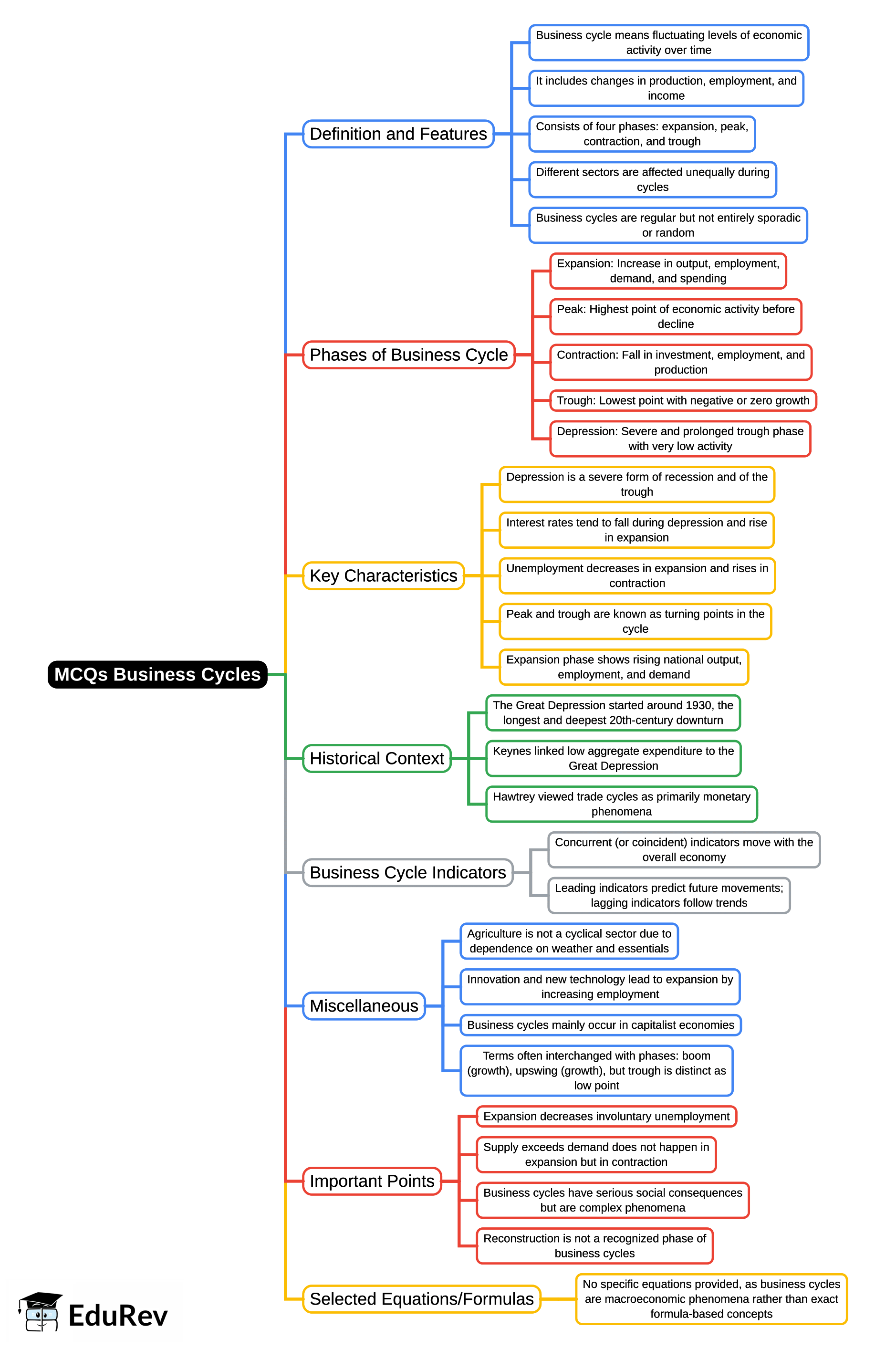 Mind Map: Business Cycles - Business Economics for CA Foundation PDF ...