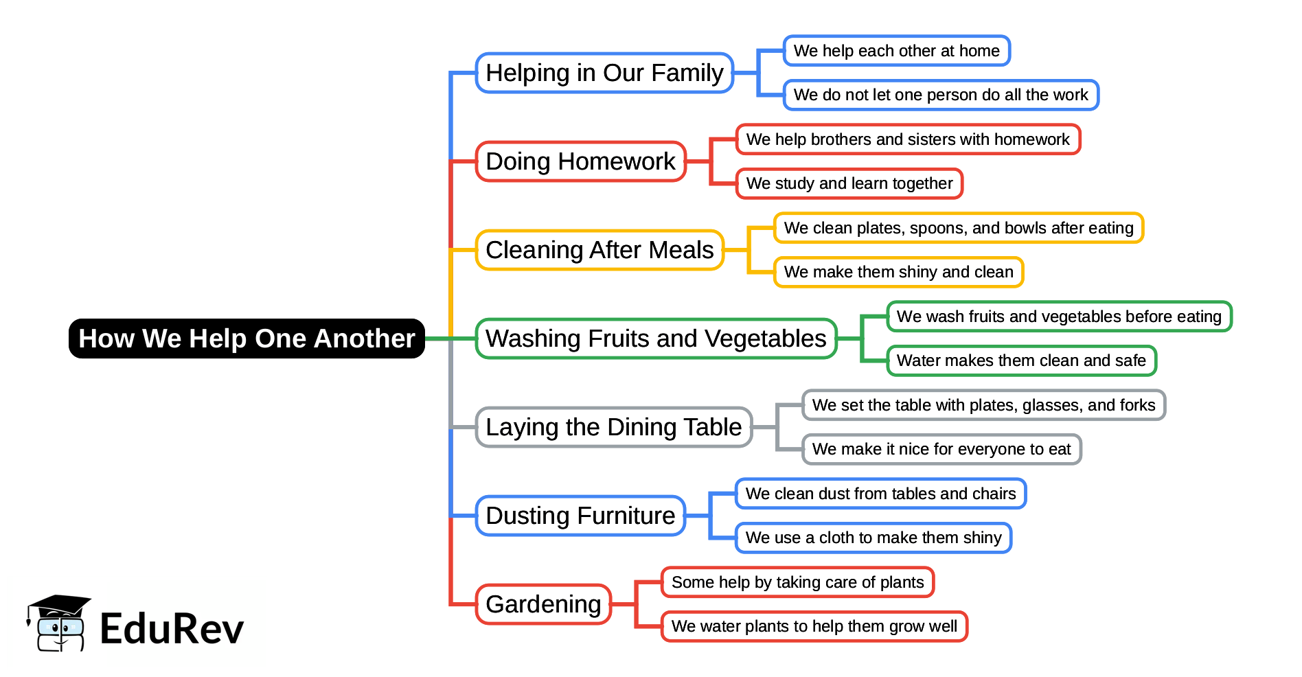 Mind Map: How We Help One Another - UKG PDF Download