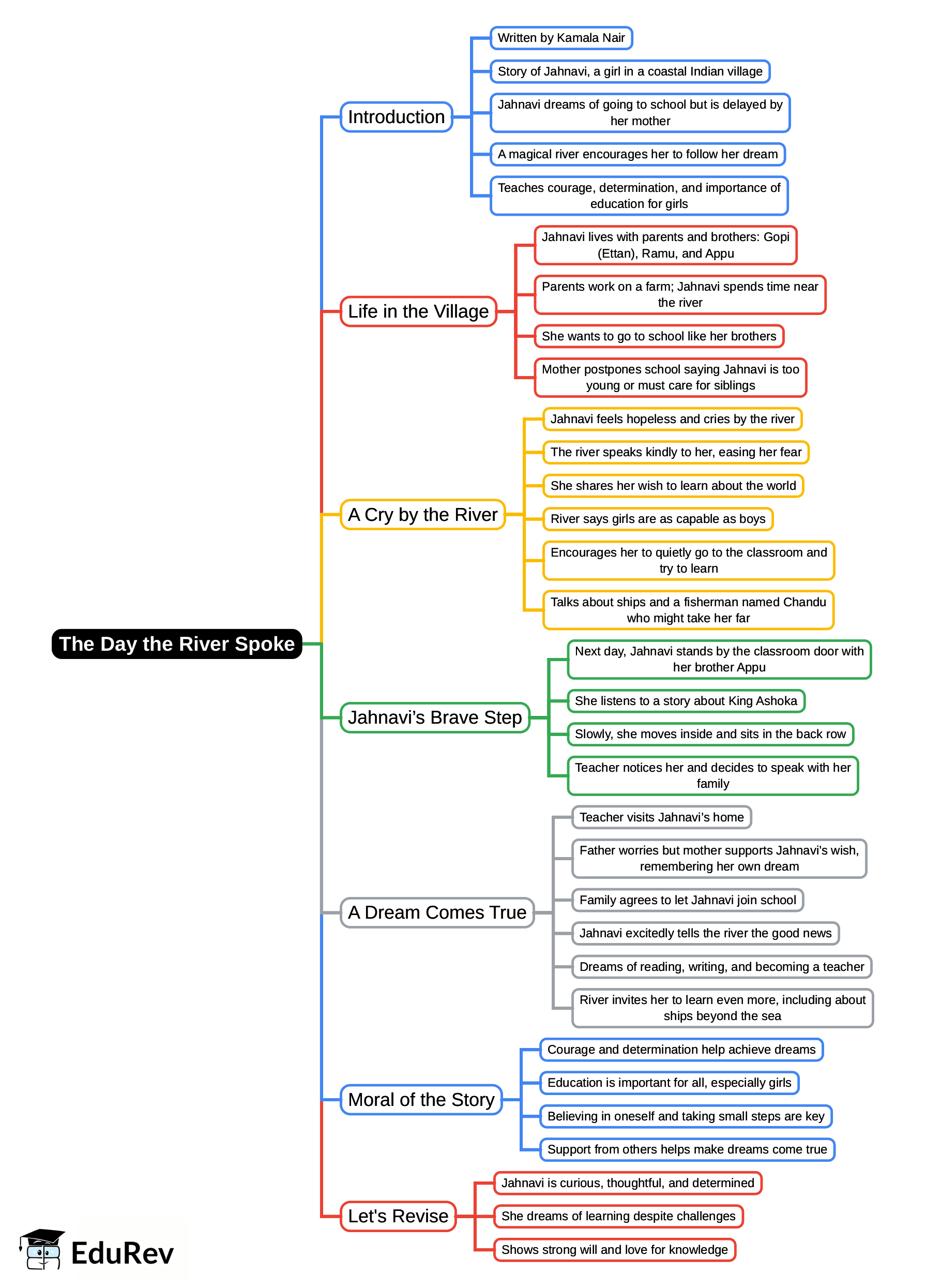 Mind Map: The Day the River Spoke - Class 7 PDF Download
