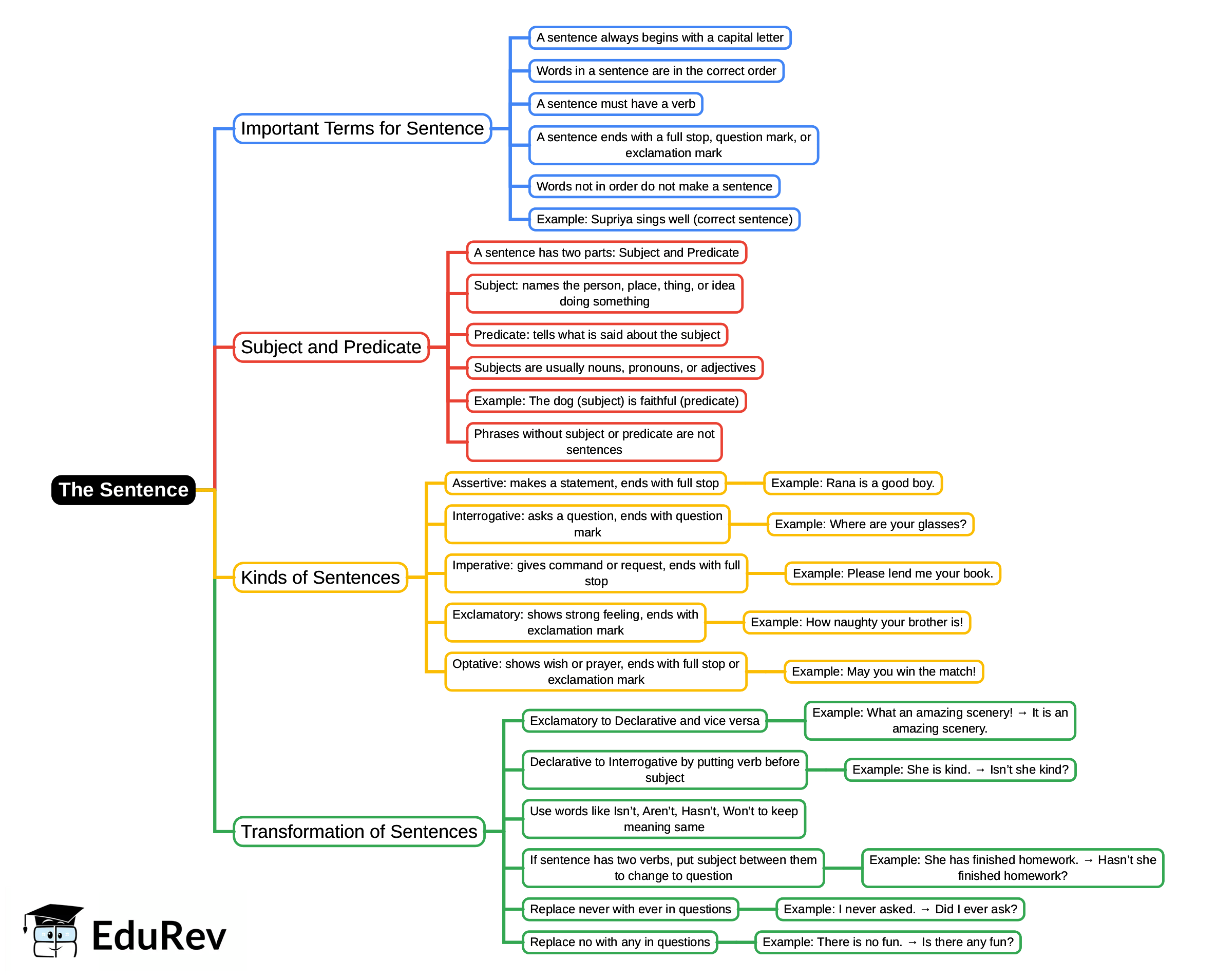 Mind Map: The Sentence - English Grammar Class 5 PDF Download