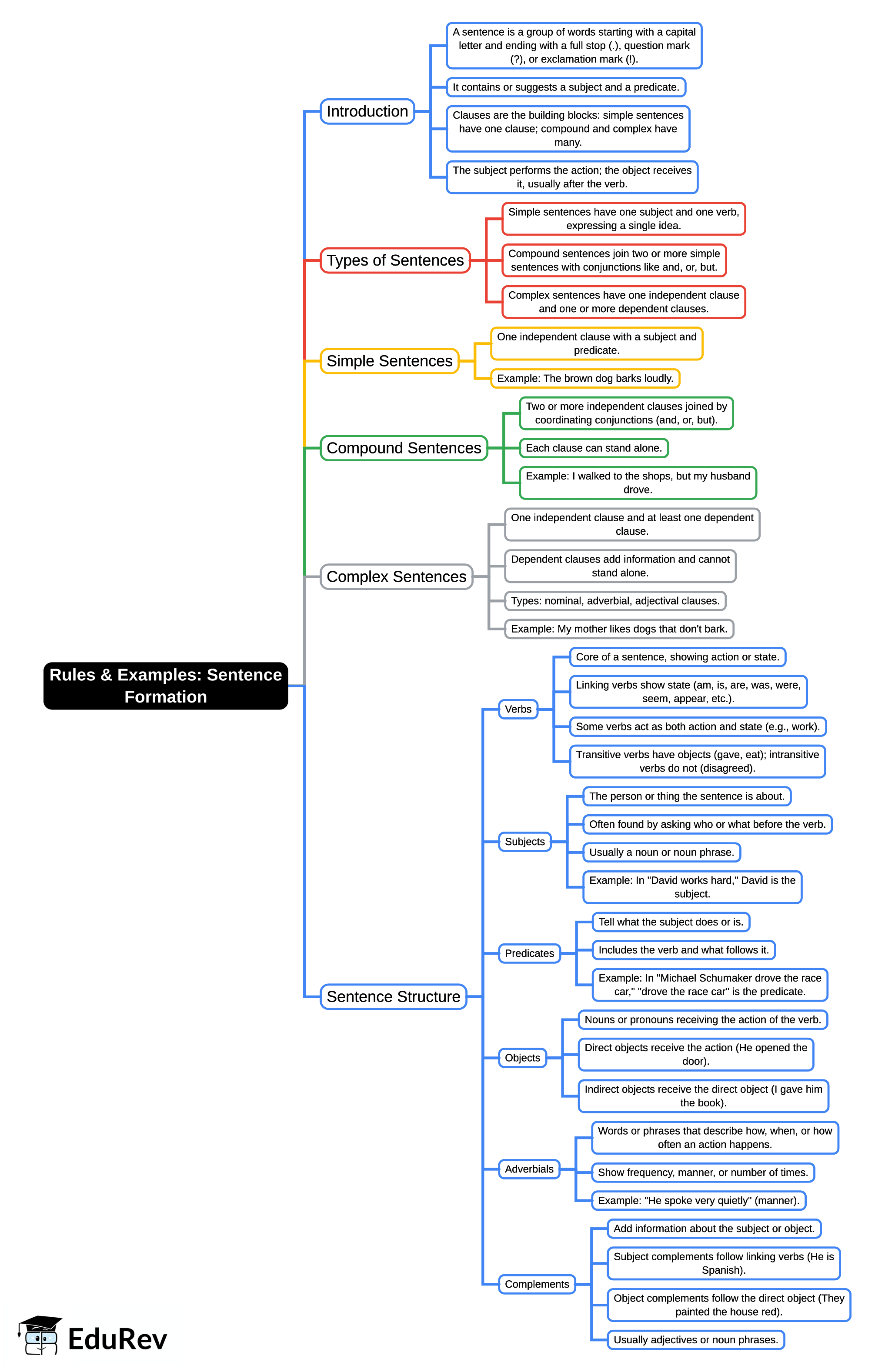 Sentence Formation Mind Map - JAMB English Language PDF Download