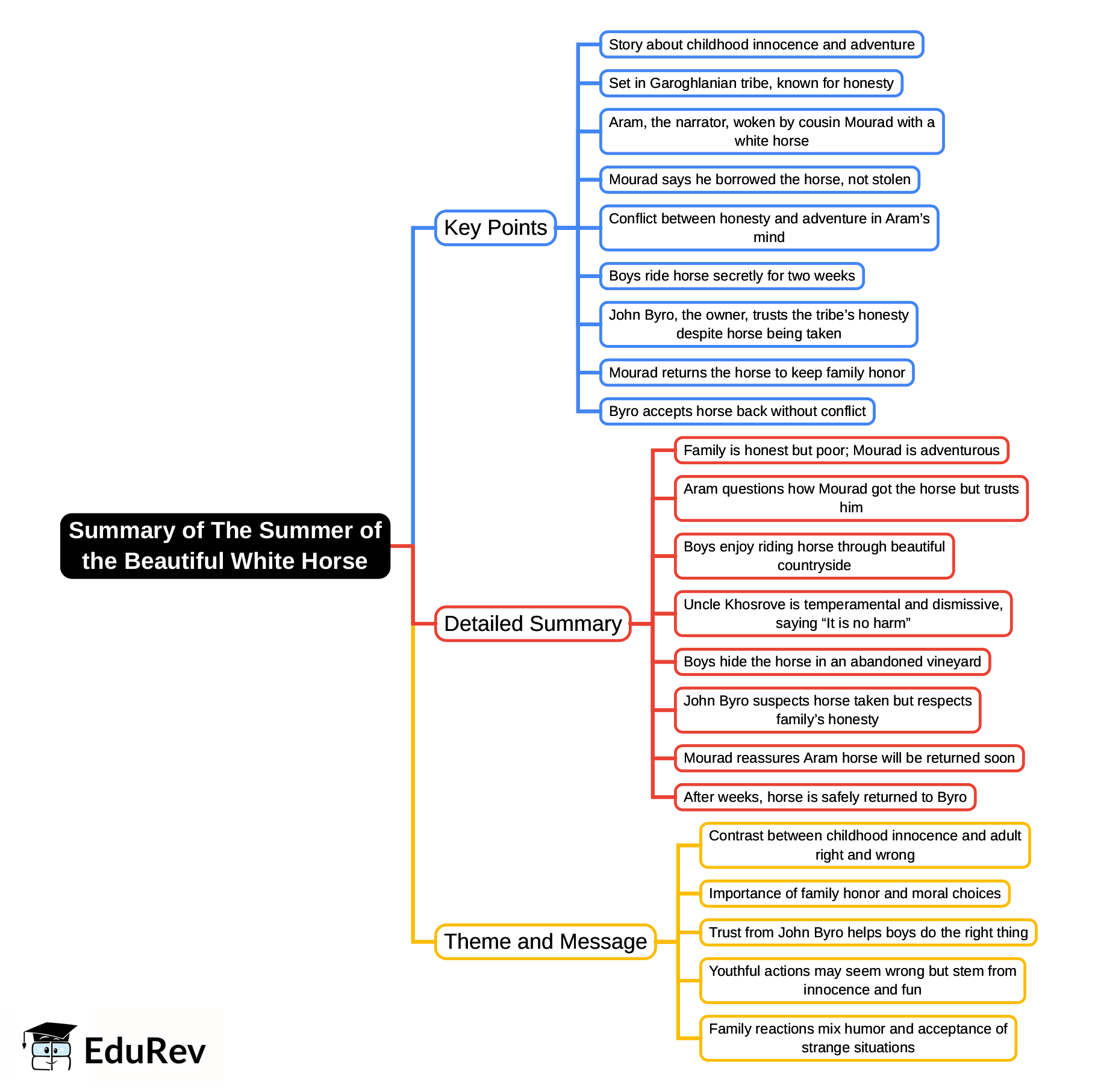 Mind Map: The Summer of the Beautiful White Horse - Humanities/Arts PDF ...