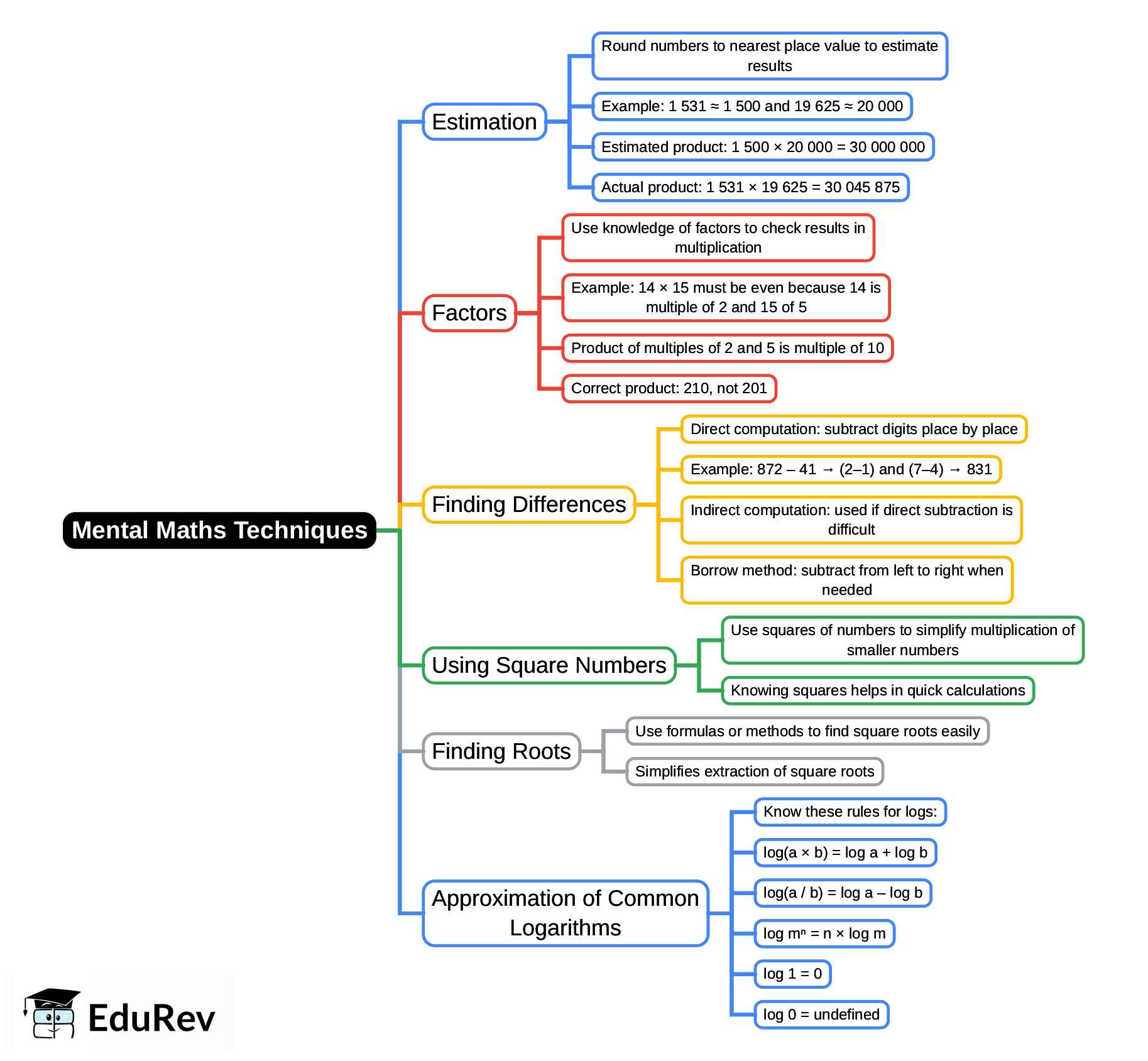 Mind Map: Mental Maths Techniques - Mathematics for Grade 1 PDF Download