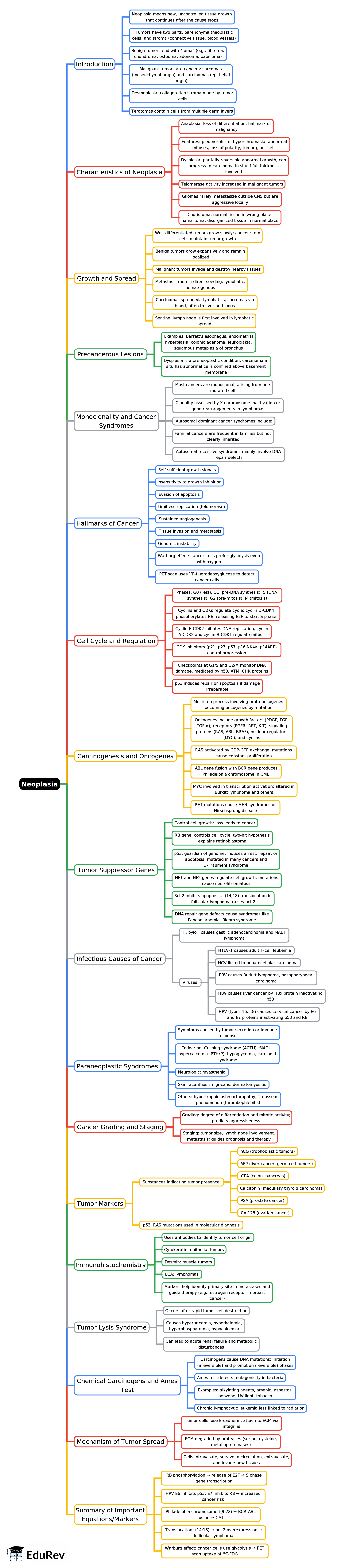 Mind Map: Neoplasia - Pathology - NEET PG PDF Download