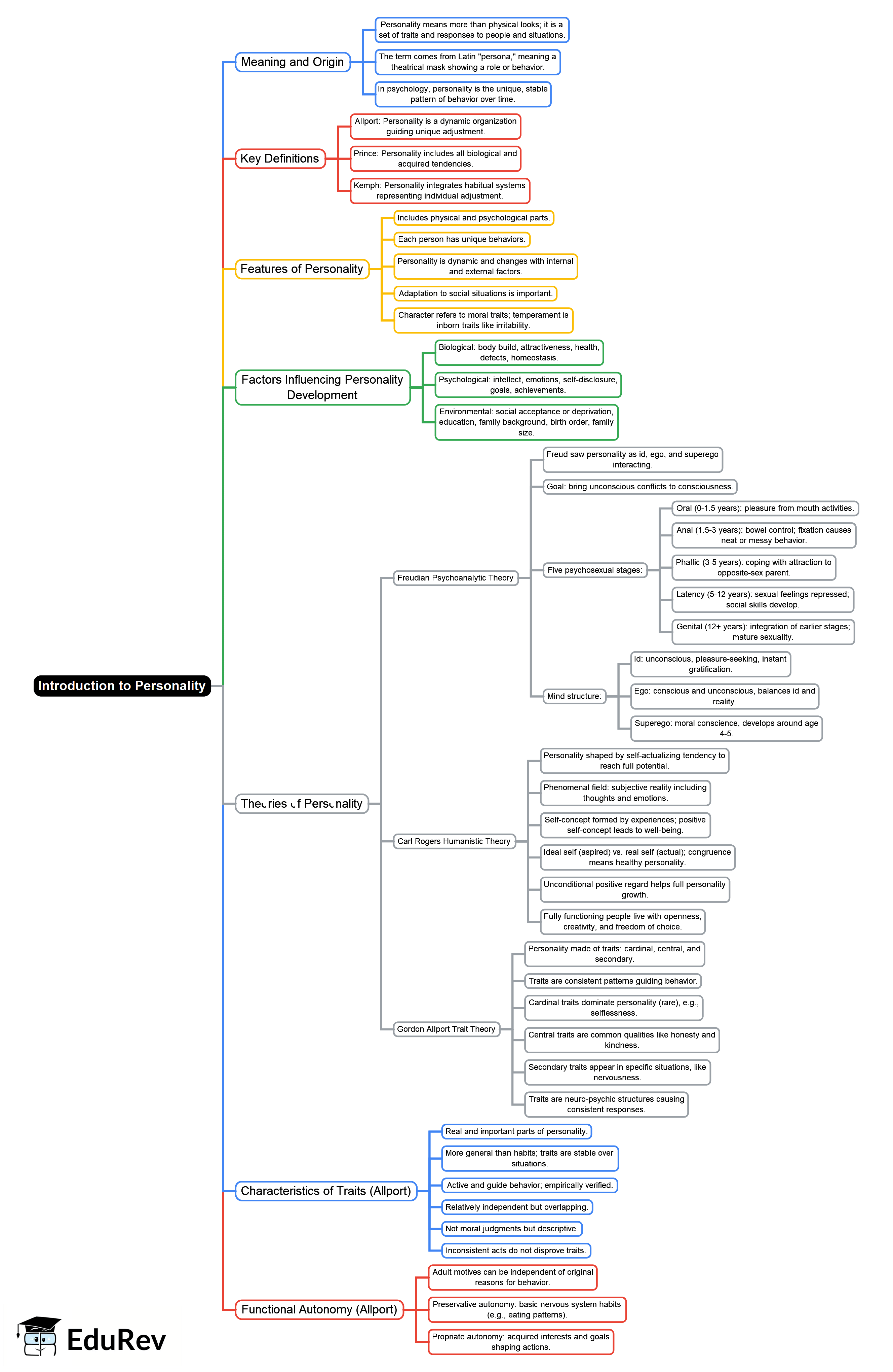 Introduction to Personality Mind Map - UGC NET Crash Course Education PDF
