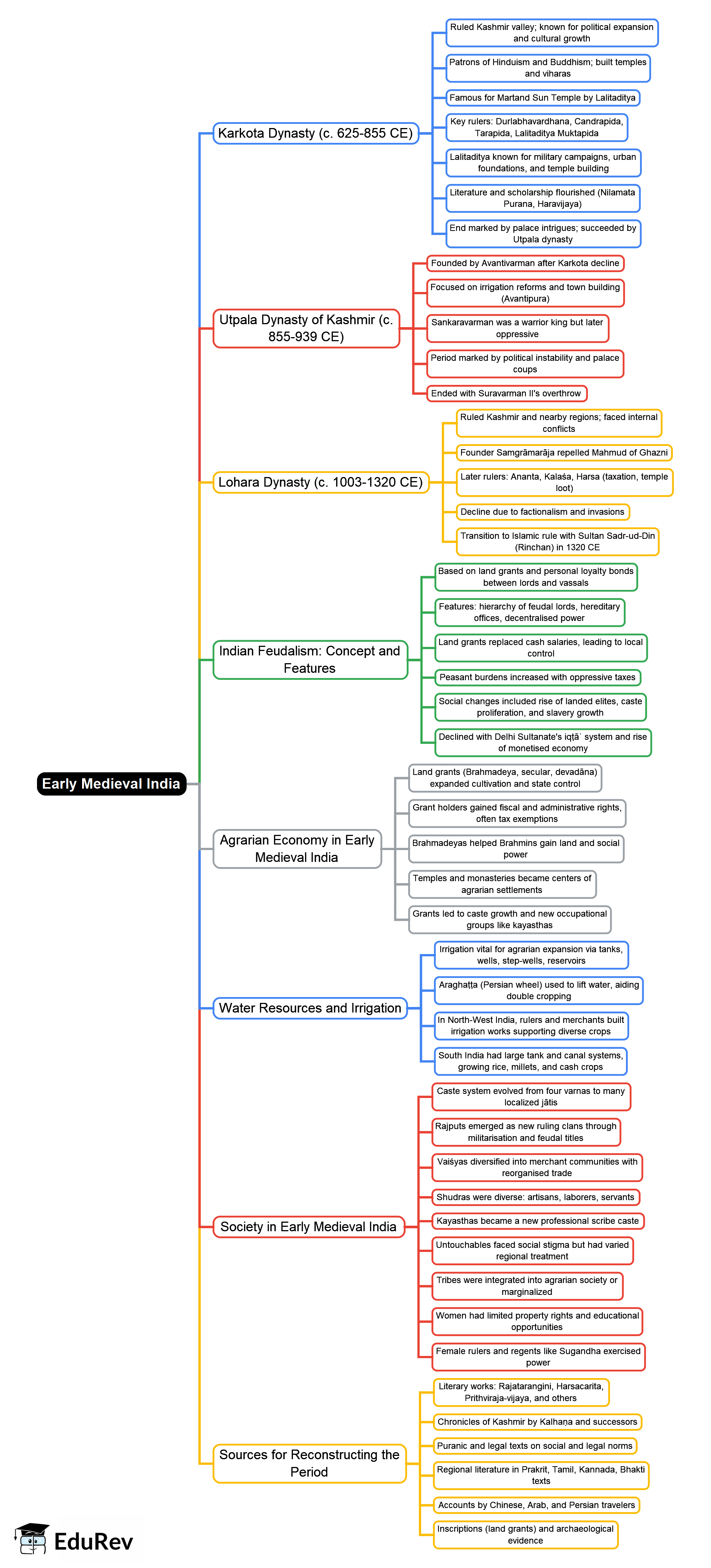 Mind Map: Early Medieval India: Regional Kingdoms - Crash Course for ...