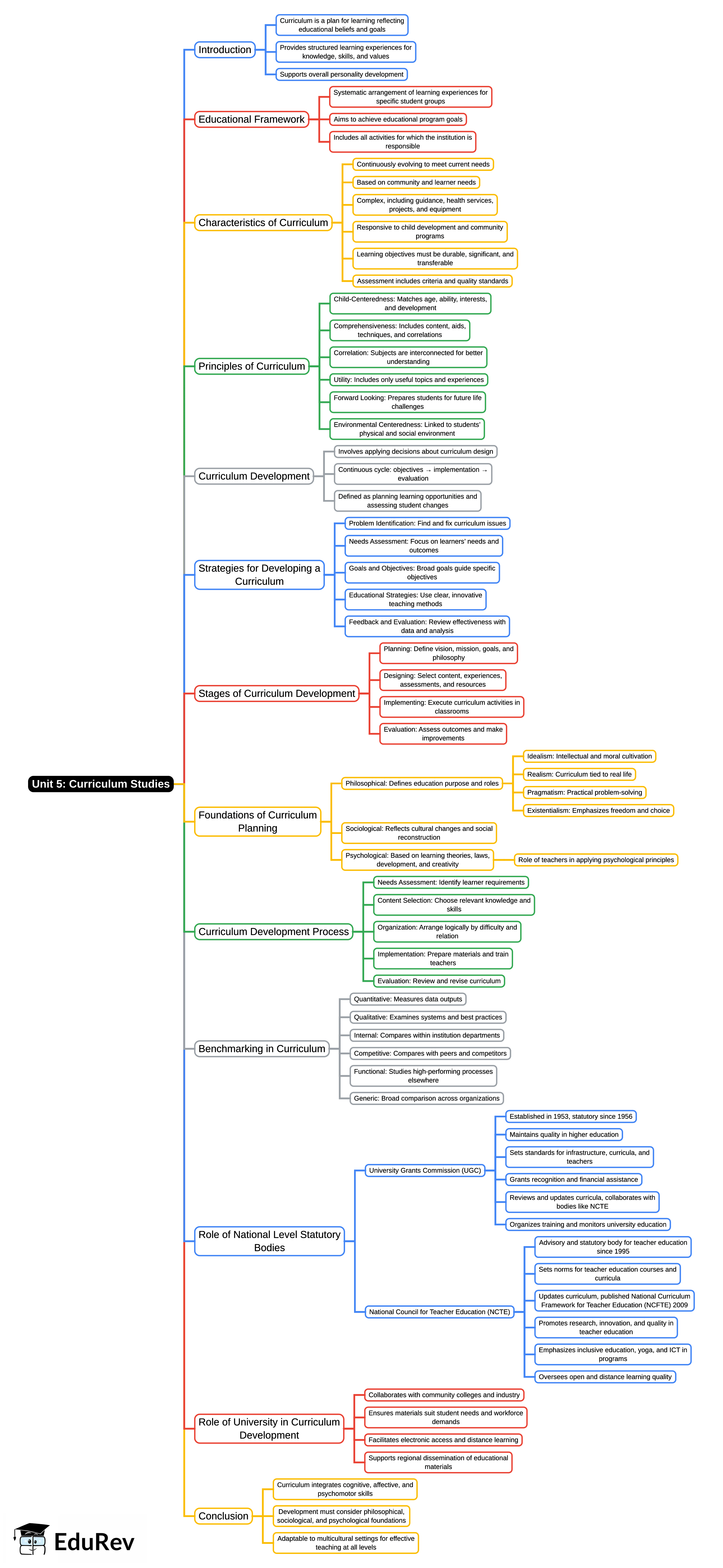 Unit 5 Curriculum Studies Mind Map - UGC NET PDF Download
