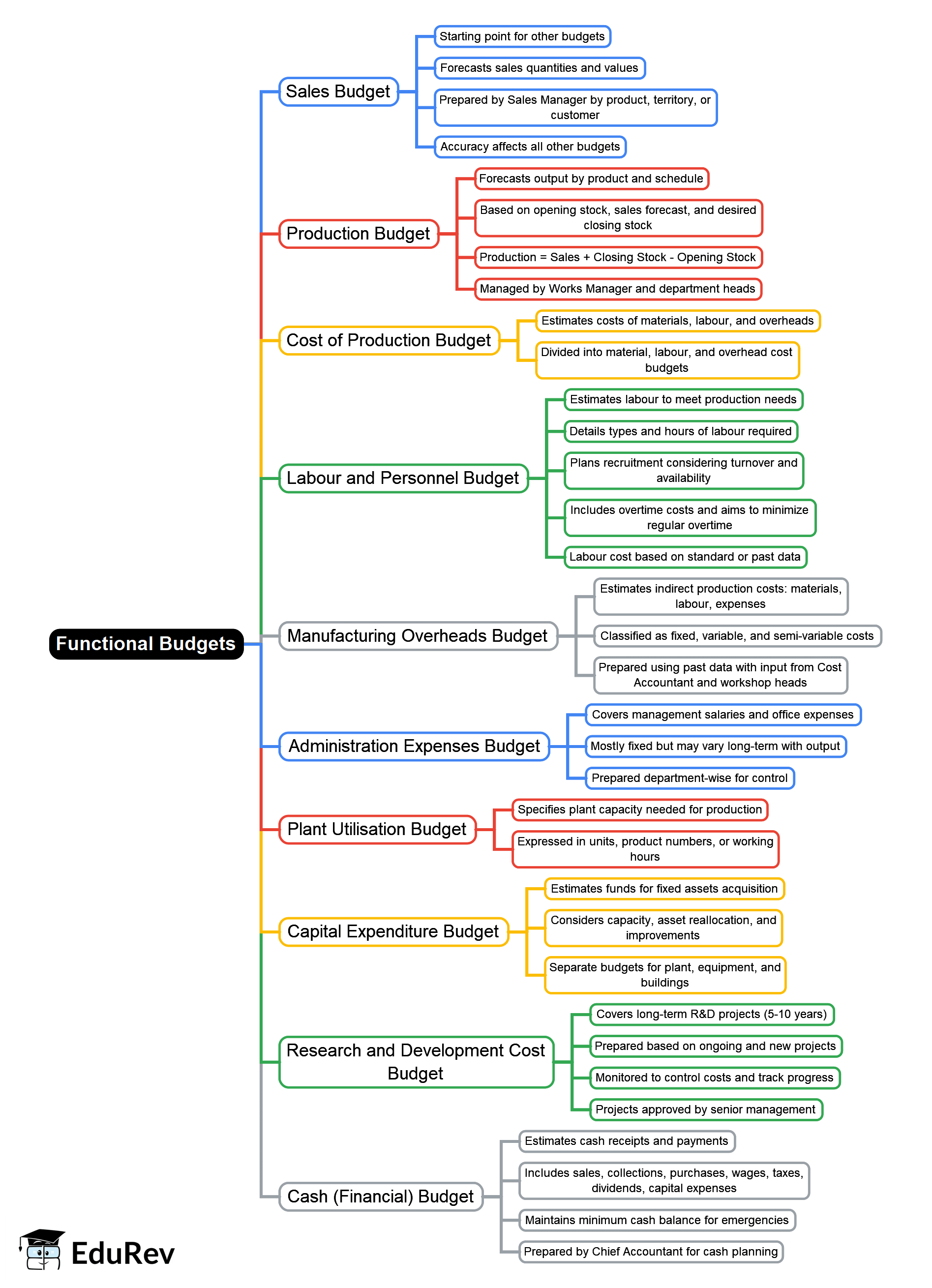 Mind Map: Functional Budgets - B Com PDF Download