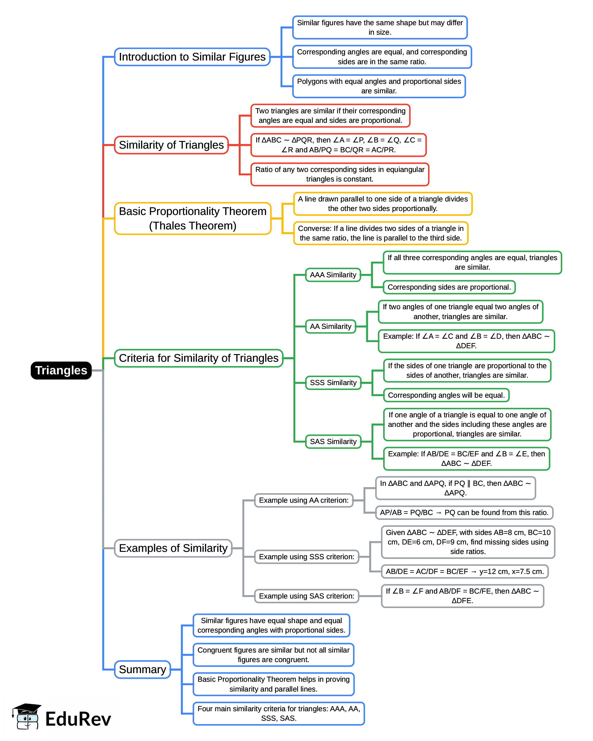 Mind Map: Triangles - Class 10 PDF Download