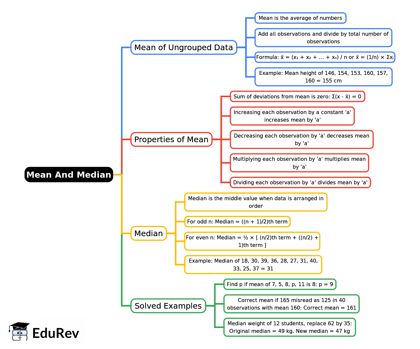 Mind Map: Mean And Median - Mathematics Class 9 ICSE PDF Download
