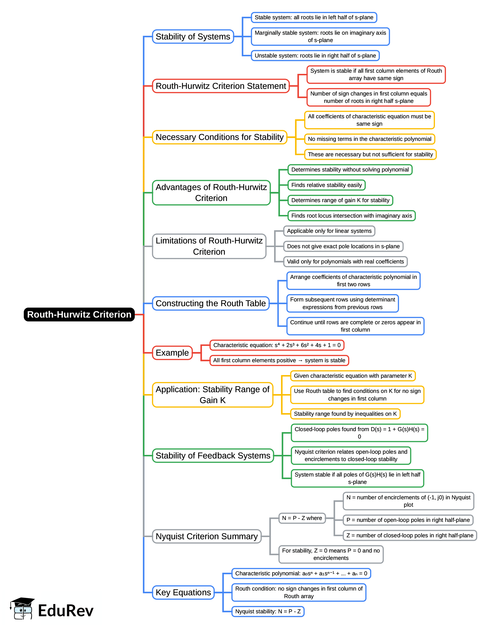 Mind Map: Routh- Hurwitz Criterion - Electronics and Communication ...
