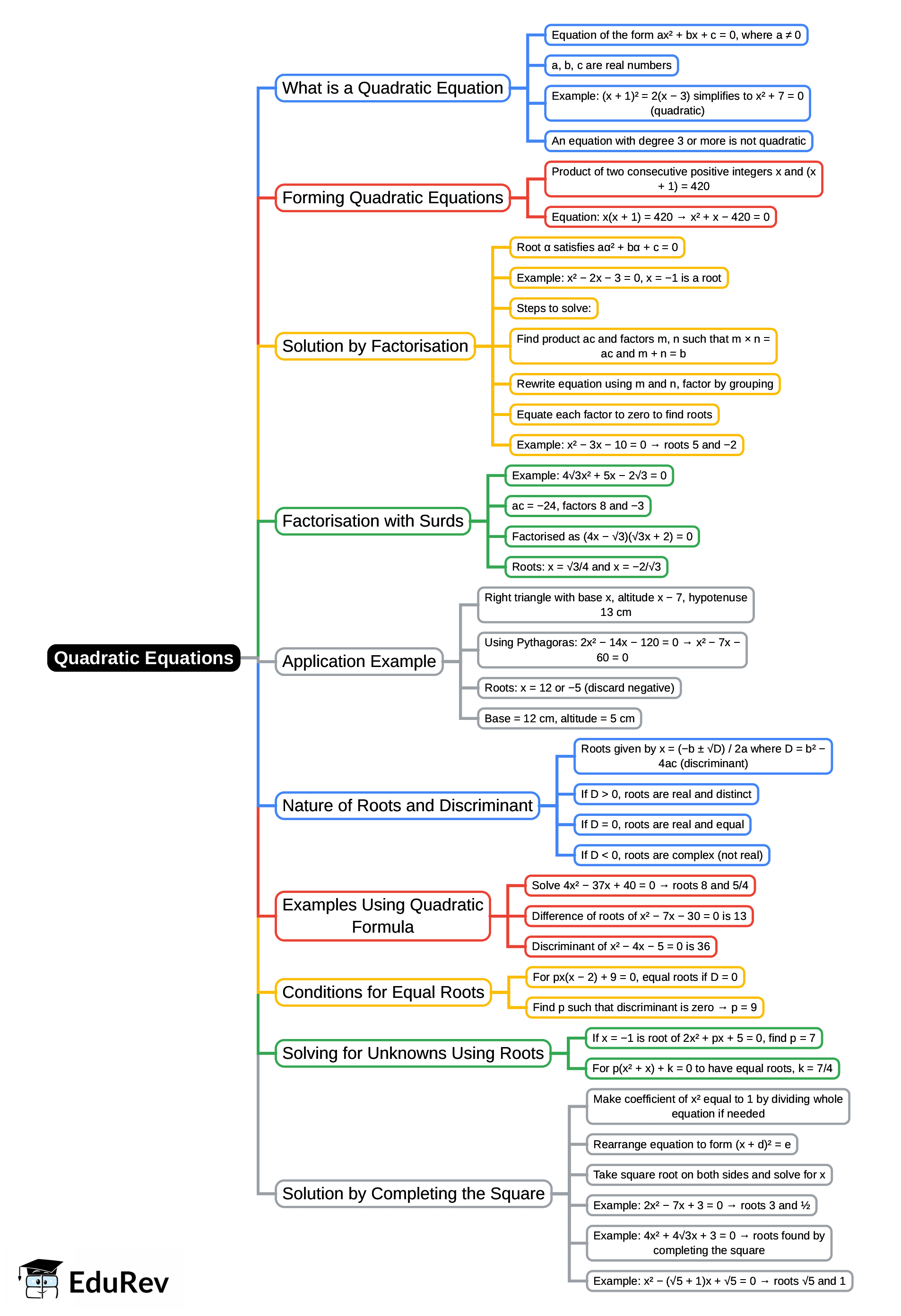 Mind Map: Quadratic Equations - Bank Exams PDF Download