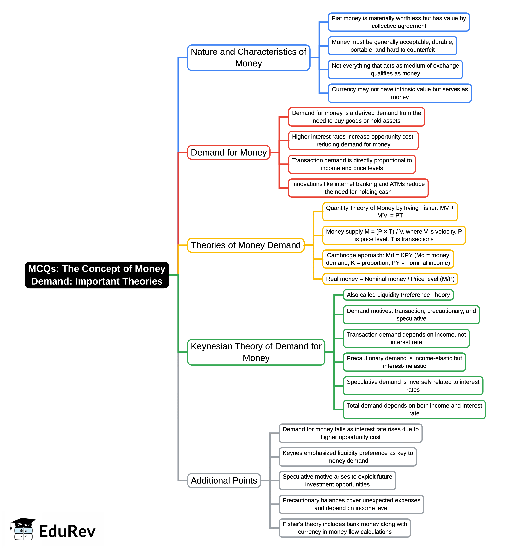 Mind Map: Unit-I The Concept of Money Demand Important Theories ...