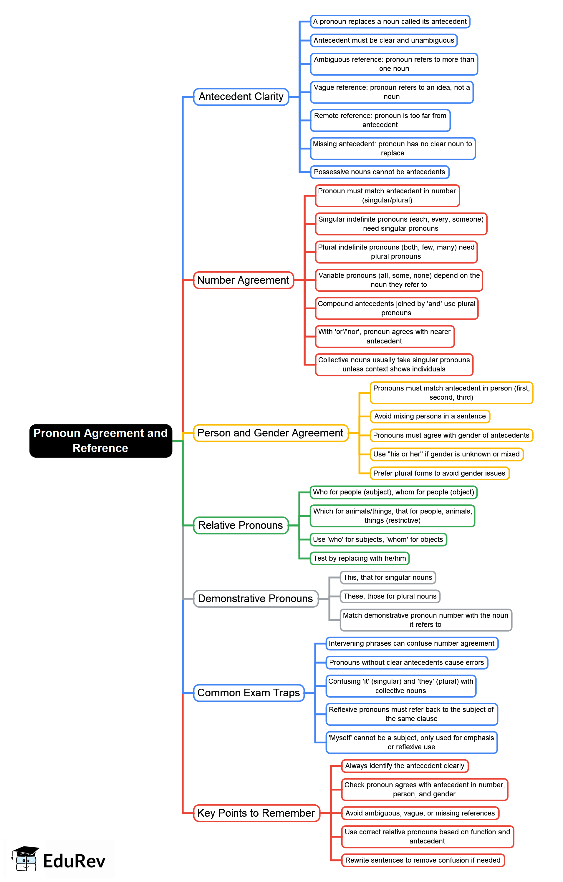 Mind Map: Pronoun agreement and reference - SSC CGL PDF Download
