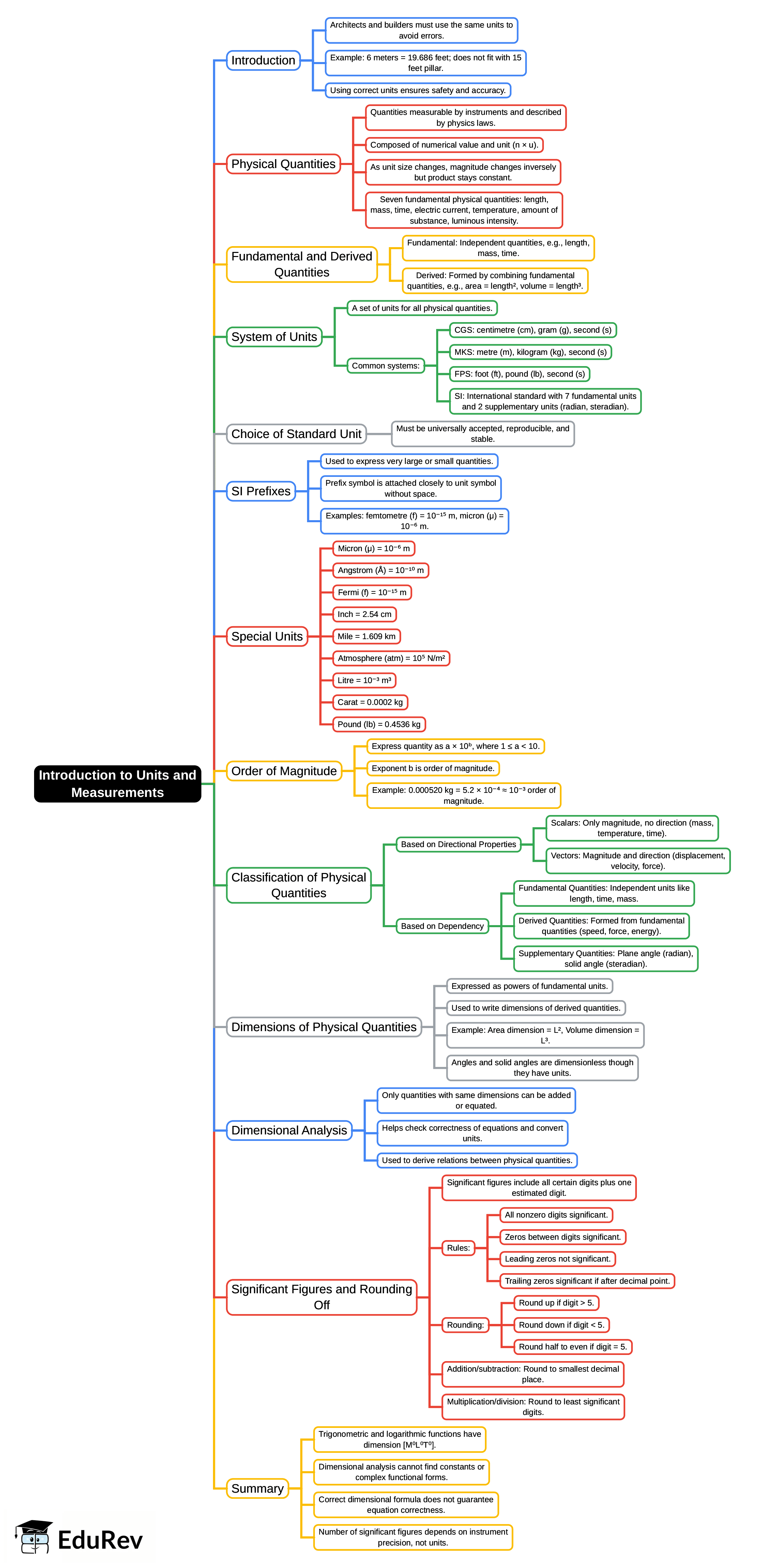 Mind Map: Introduction to Units and Measurements - Grade 10 PDF Download