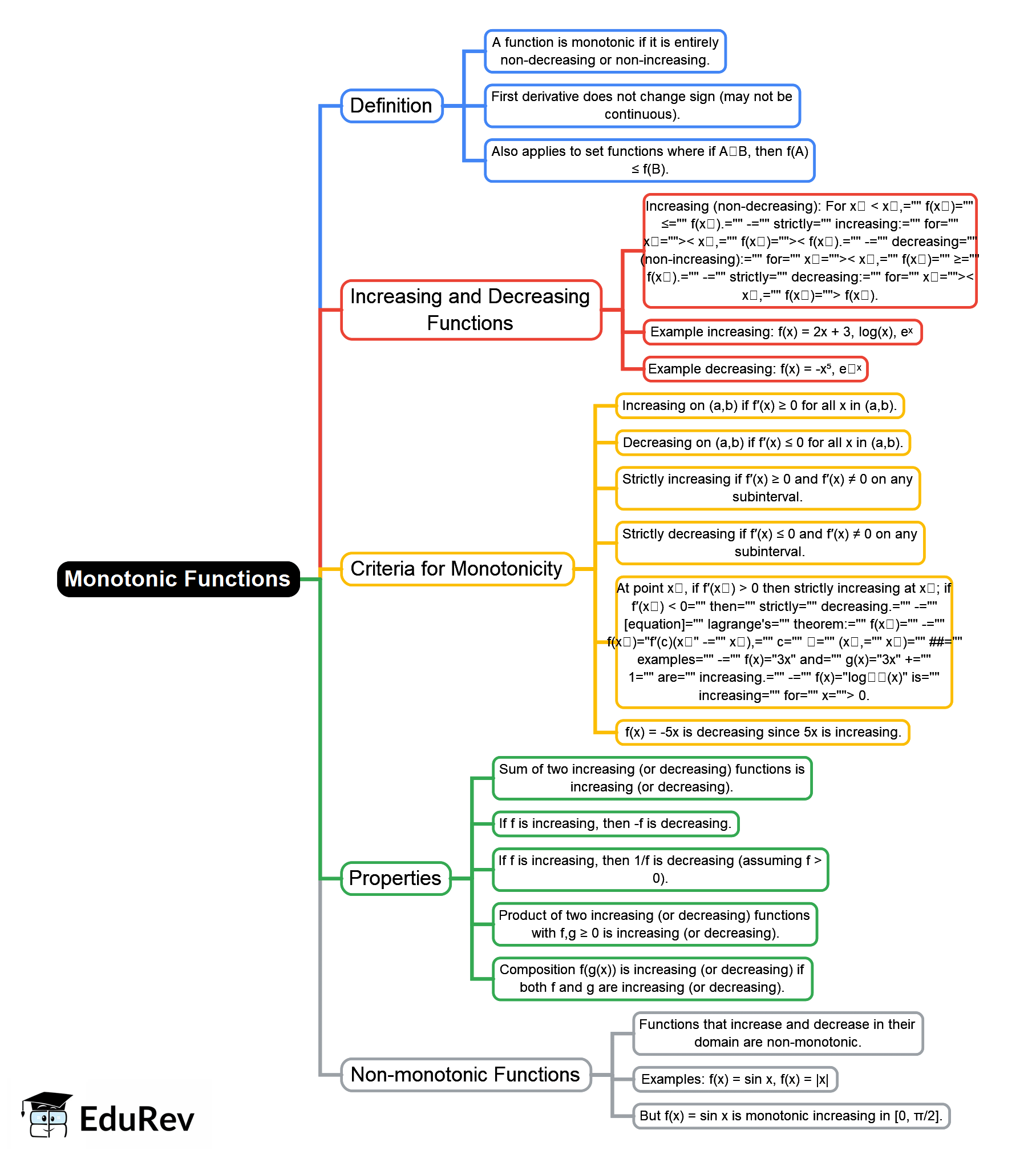 Mind Map: Monotonic Functions - Real Analysis, CSIR-NET Mathematical ...