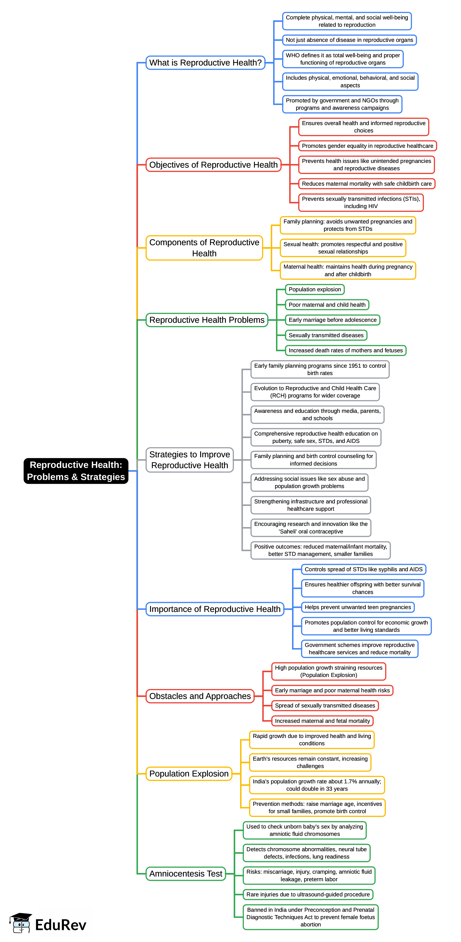 Mind Map: Problems and Strategies - NEET PDF Download