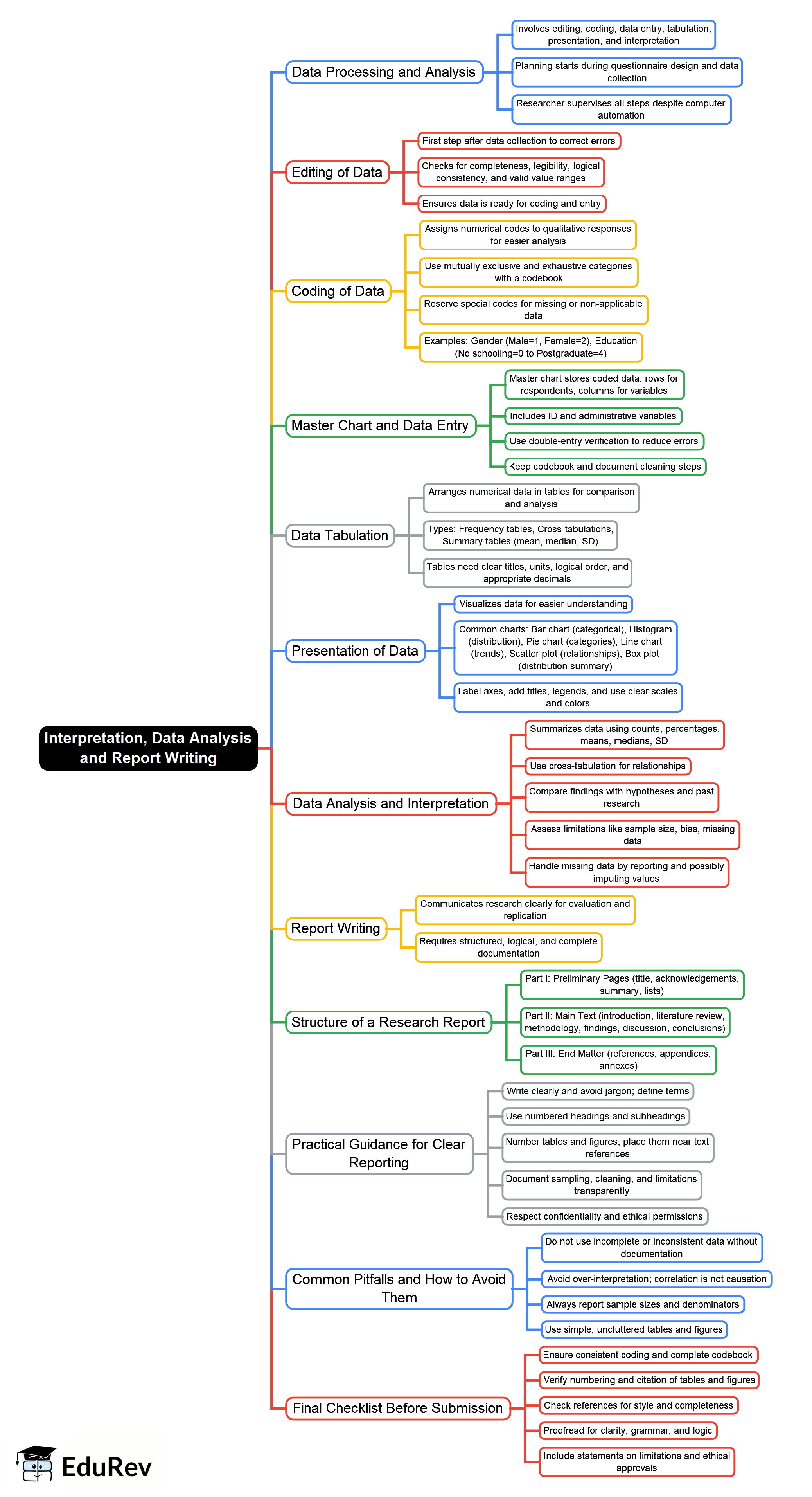 Interpretation, Data Analysis and Report Writing Mind Map - UGC NET Crash