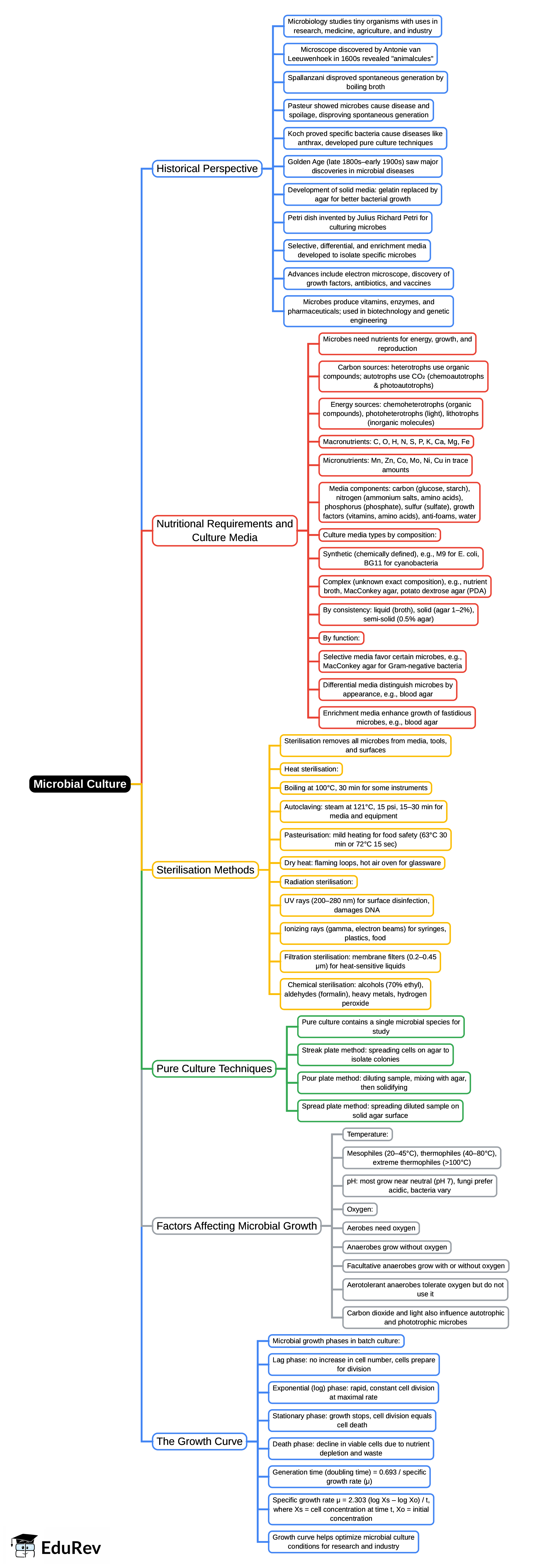 Mind Map: Microbial Culture - NEET PDF Download