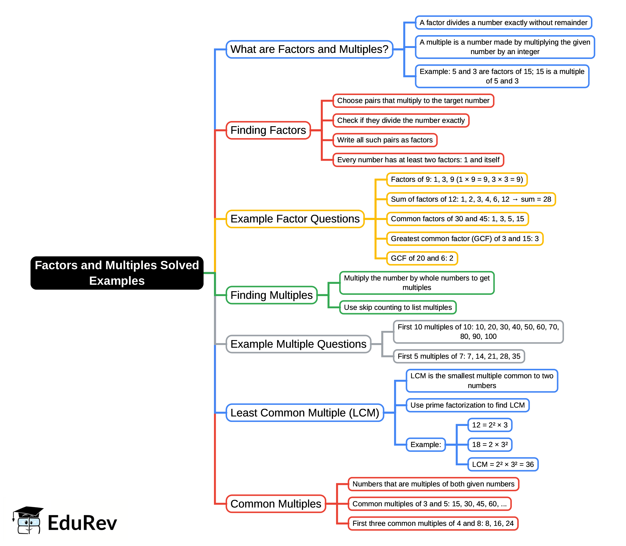 Mind Map: Factors and Multiples Solved Examples - SAT PDF Download