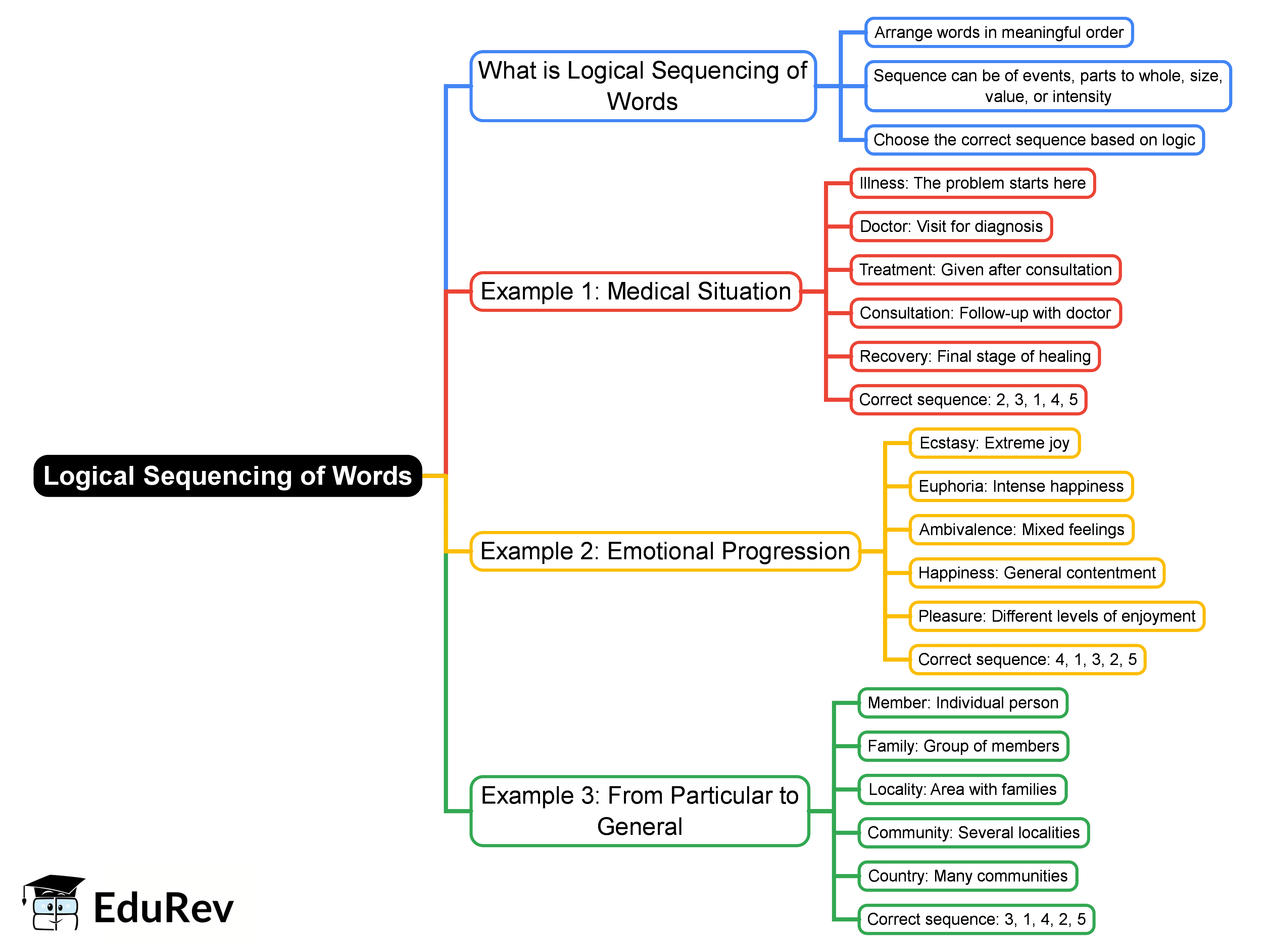 Logical Sequencing of Words Mind Map - Class 7 PDF Download
