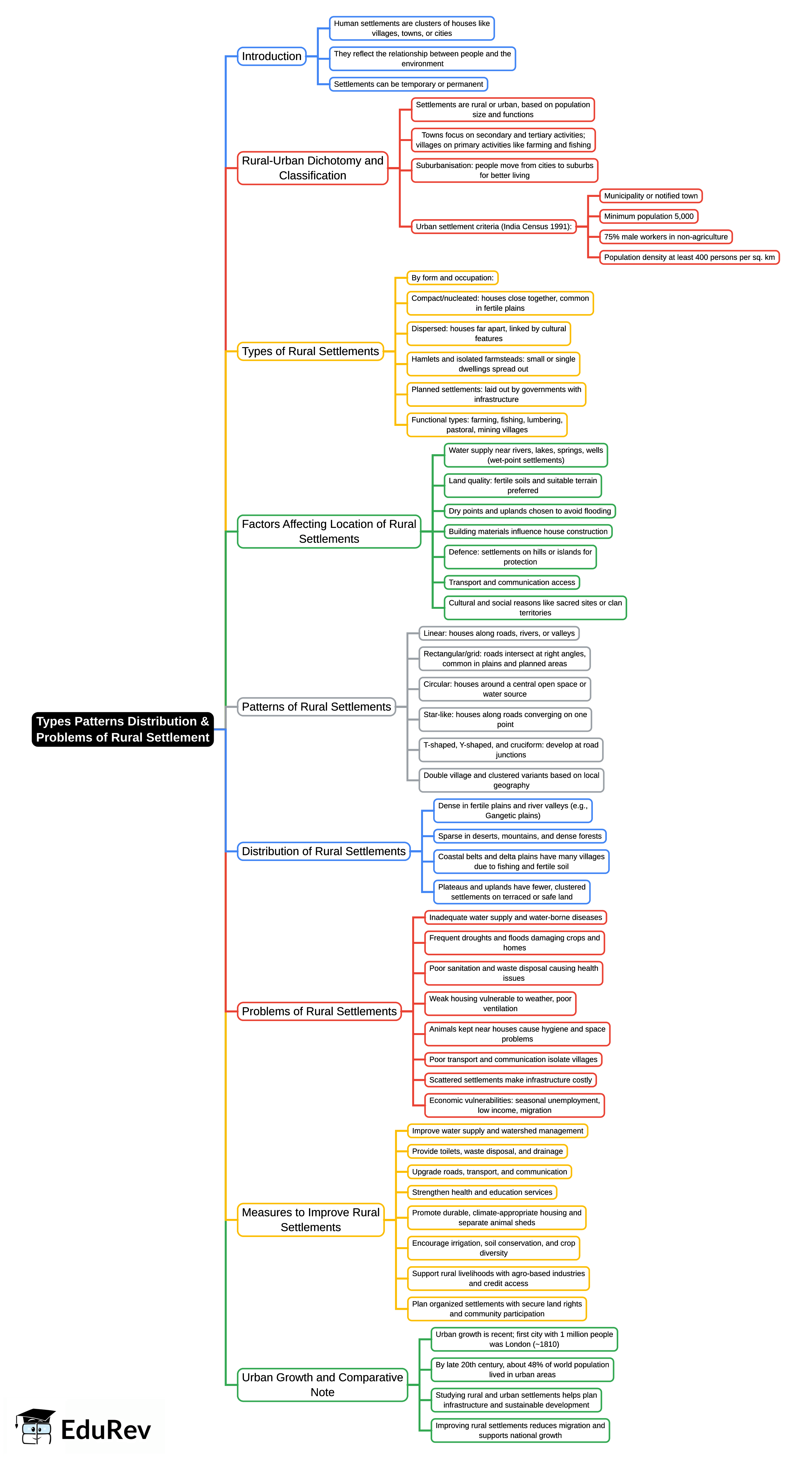 Types Patterns Distribution and Problems of Rural Settlement Mind Map - UGC