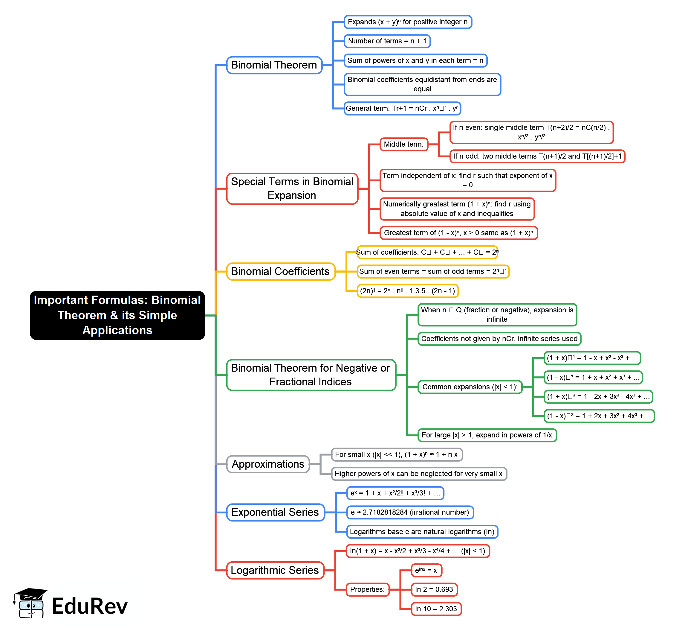Mind Map: Binomial Theorem and its Simple Applications - JEE PDF Download