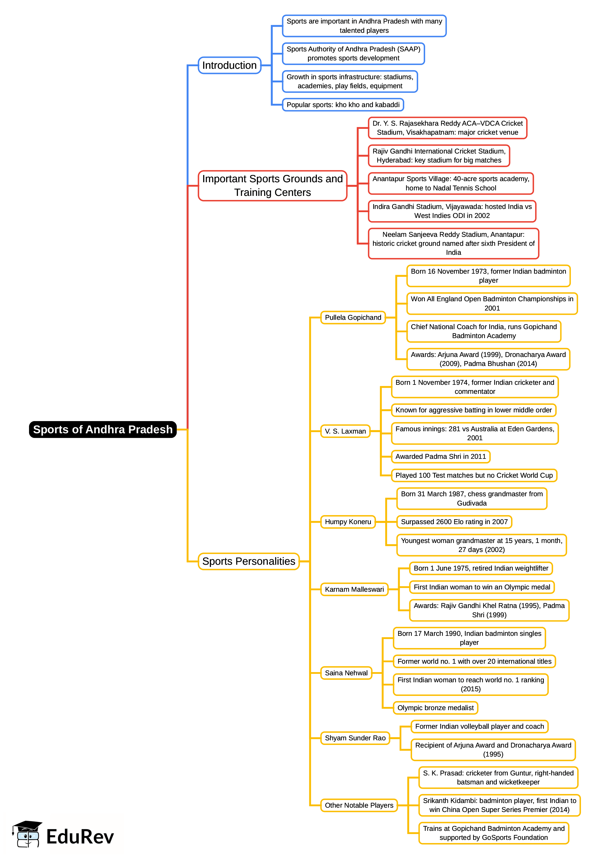 Sports of Andhra Pradesh Mind Map - APPSC (Andhra Pradesh) APPSC State