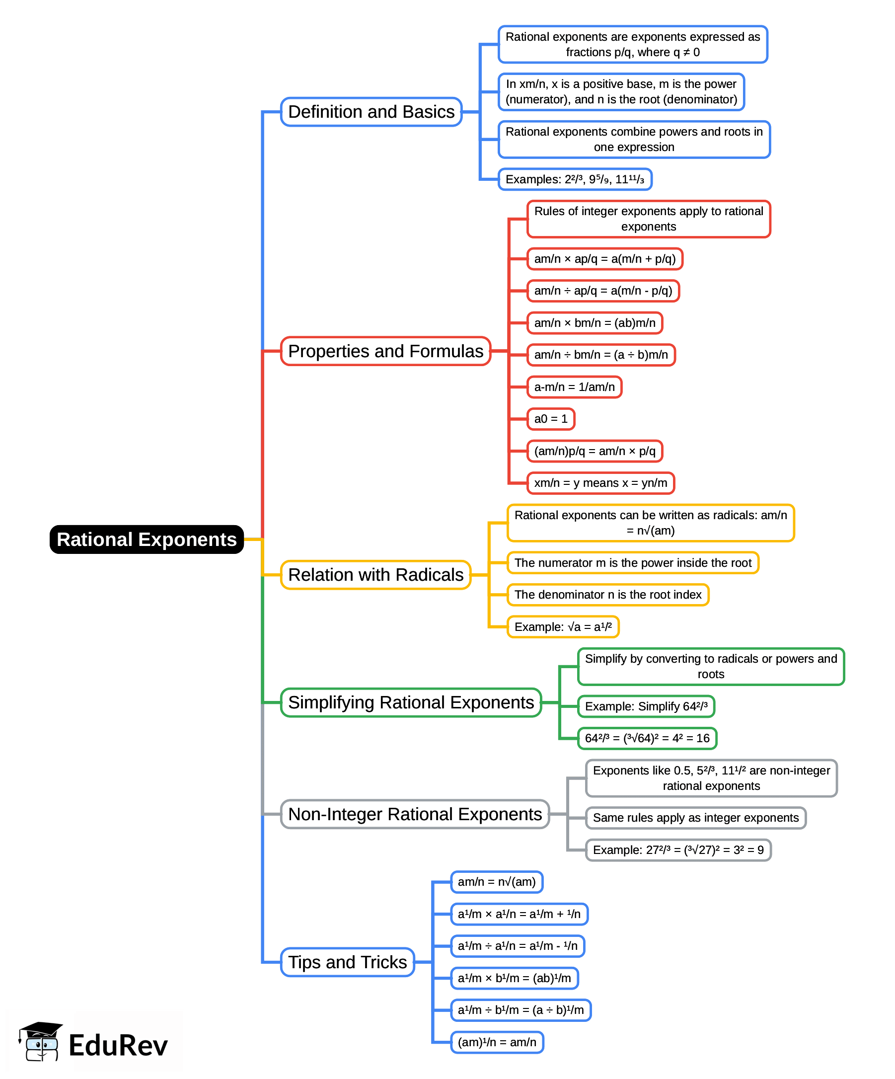 Mind Map: Rational Exponents - SAT PDF Download
