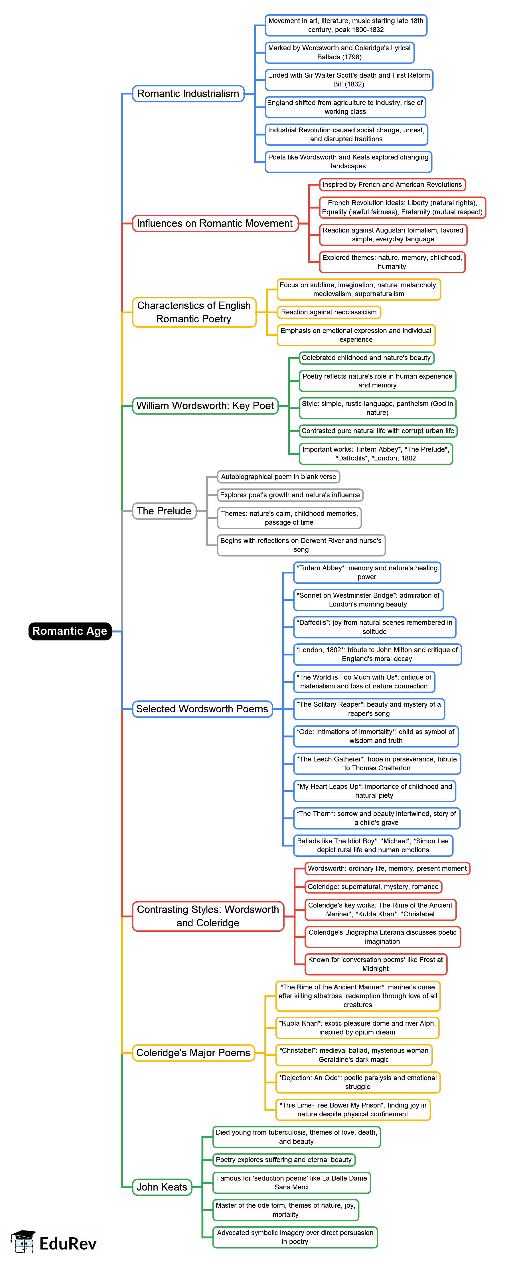 Romantic Age Mind Map - UGC NET Crash Course English Literature PDF ...