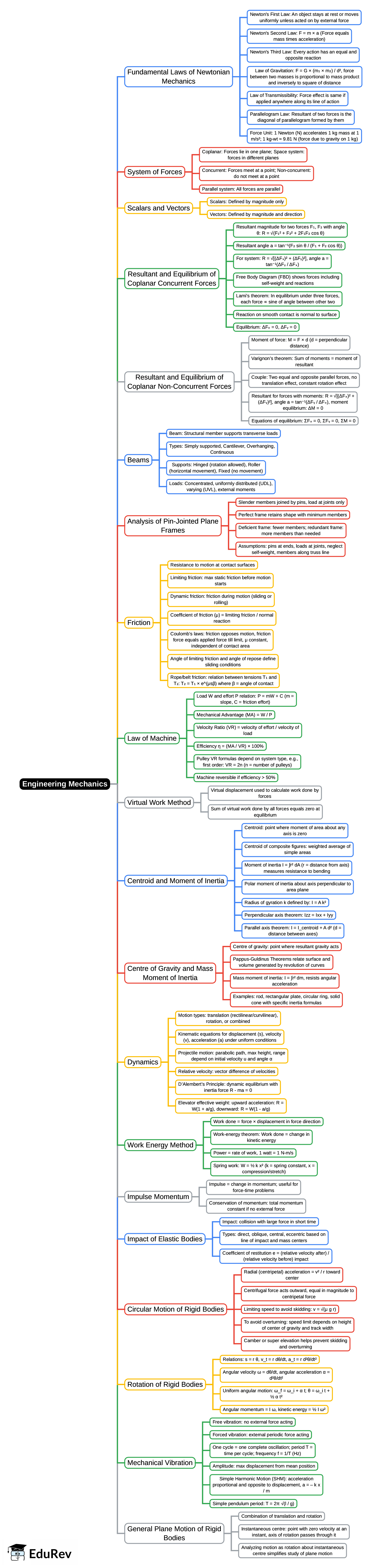 Mind Map: Engineering Mechanics - Mechanical Engineering PDF Download