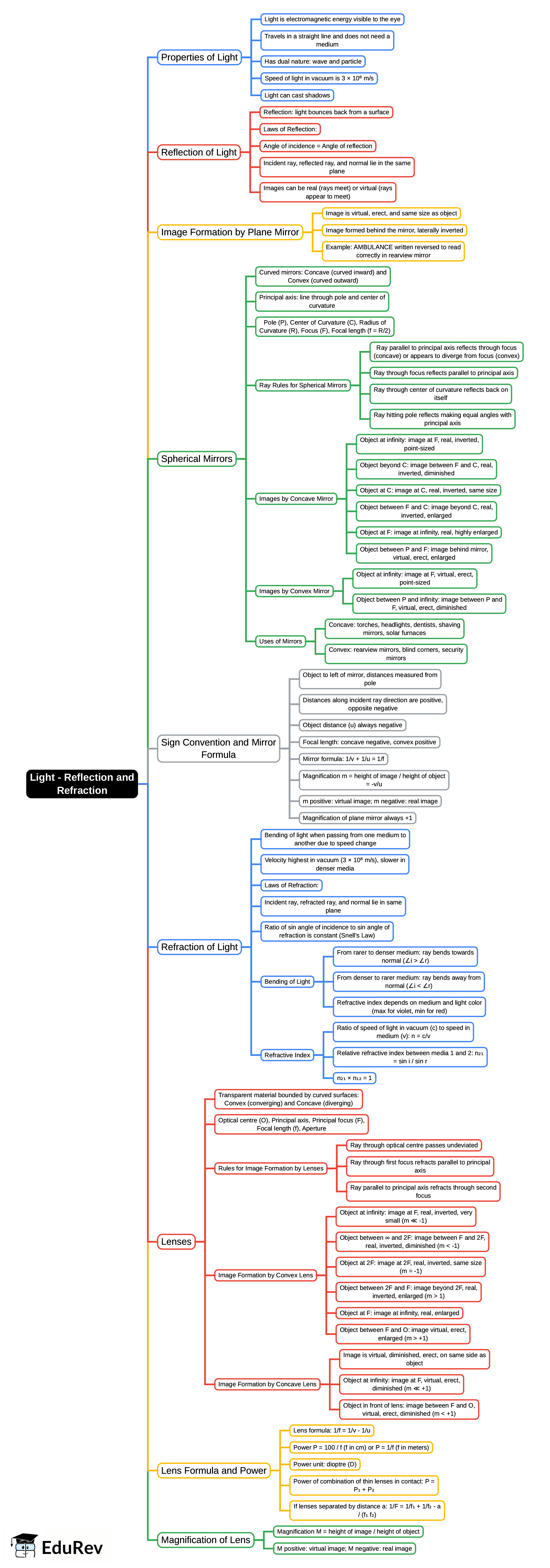 Light- Reflection and Refraction Mind Map - Class 10 PDF Download