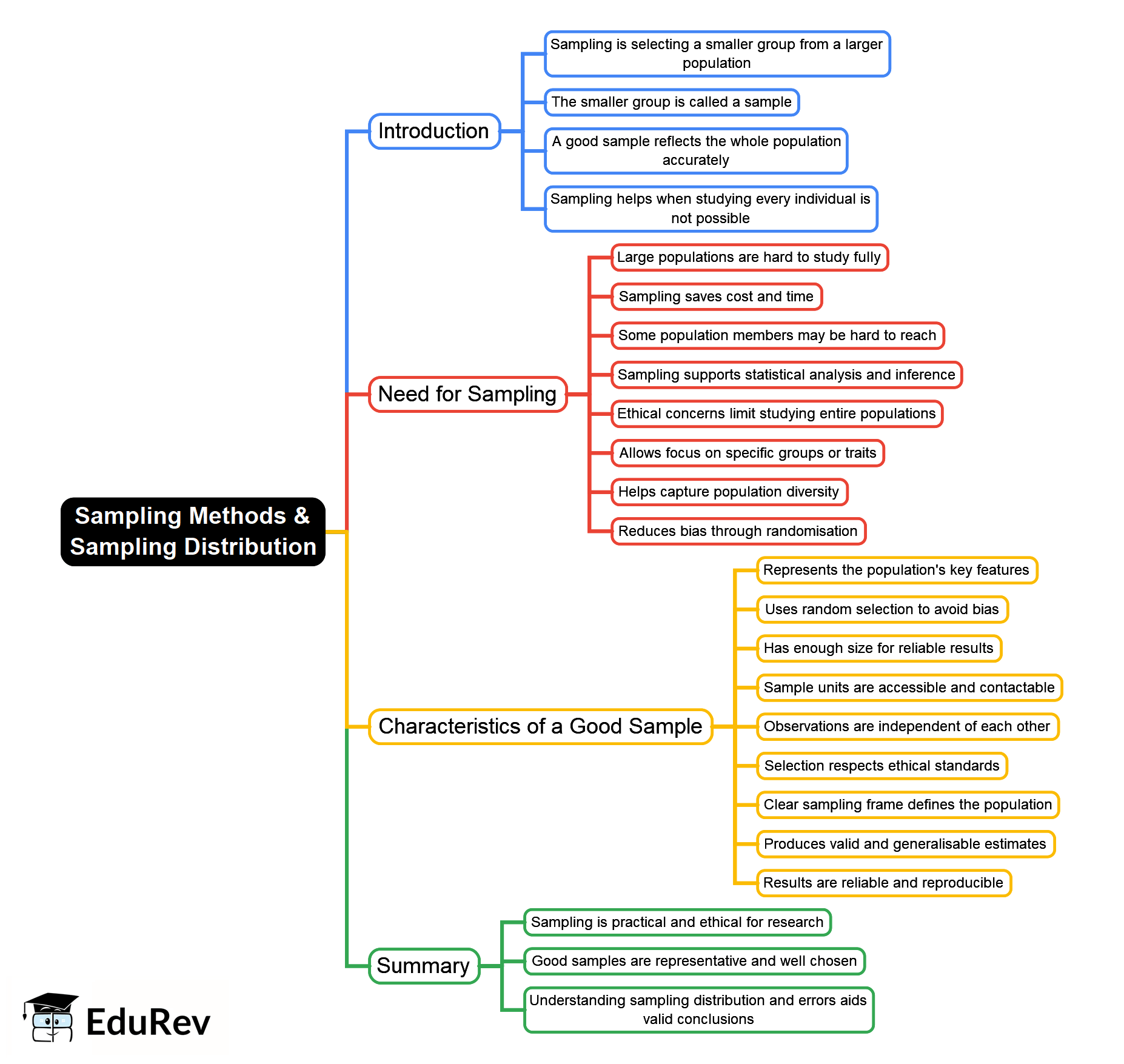 Mind Map: Sampling Methods and Distribution - Crash Course for UGC NET ...