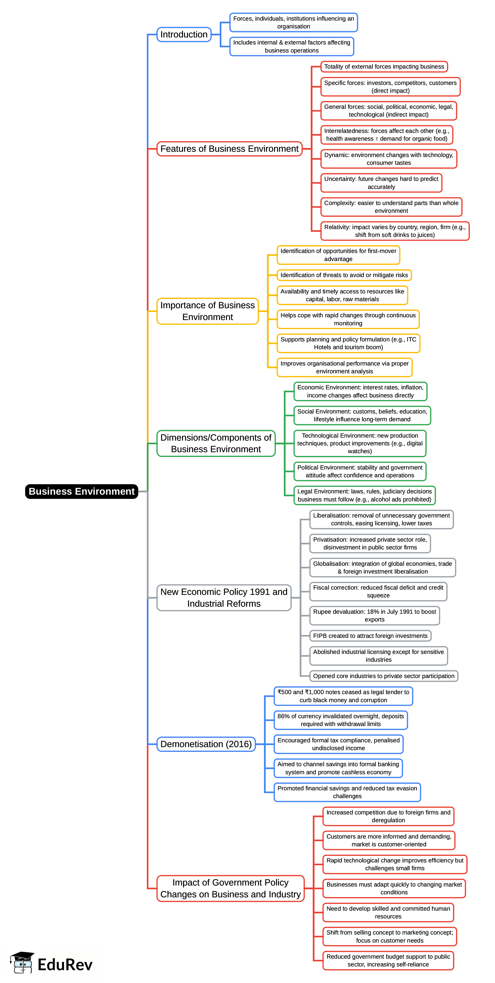 Mind Map: Business Environment - UGC NET Commerce Preparation Course PDF Download