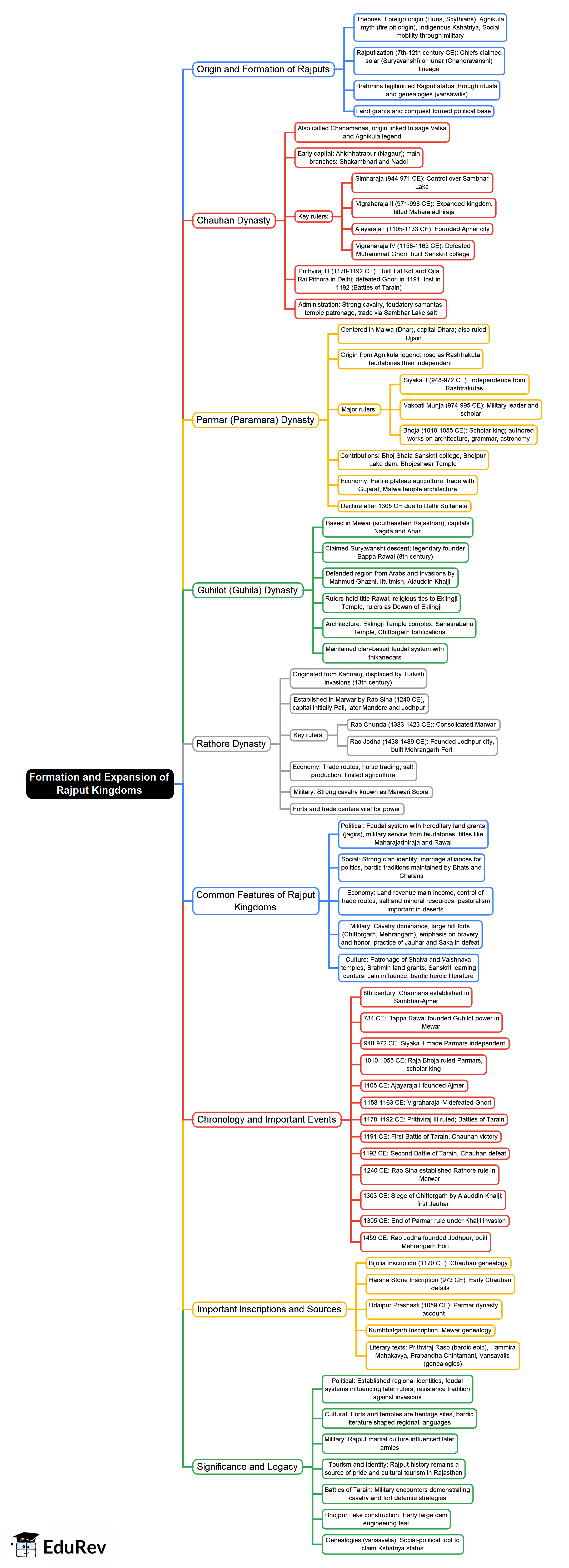 Formation and expansion of Rajput kingdoms Mind Map - RPSC RAS (Rajasthan)