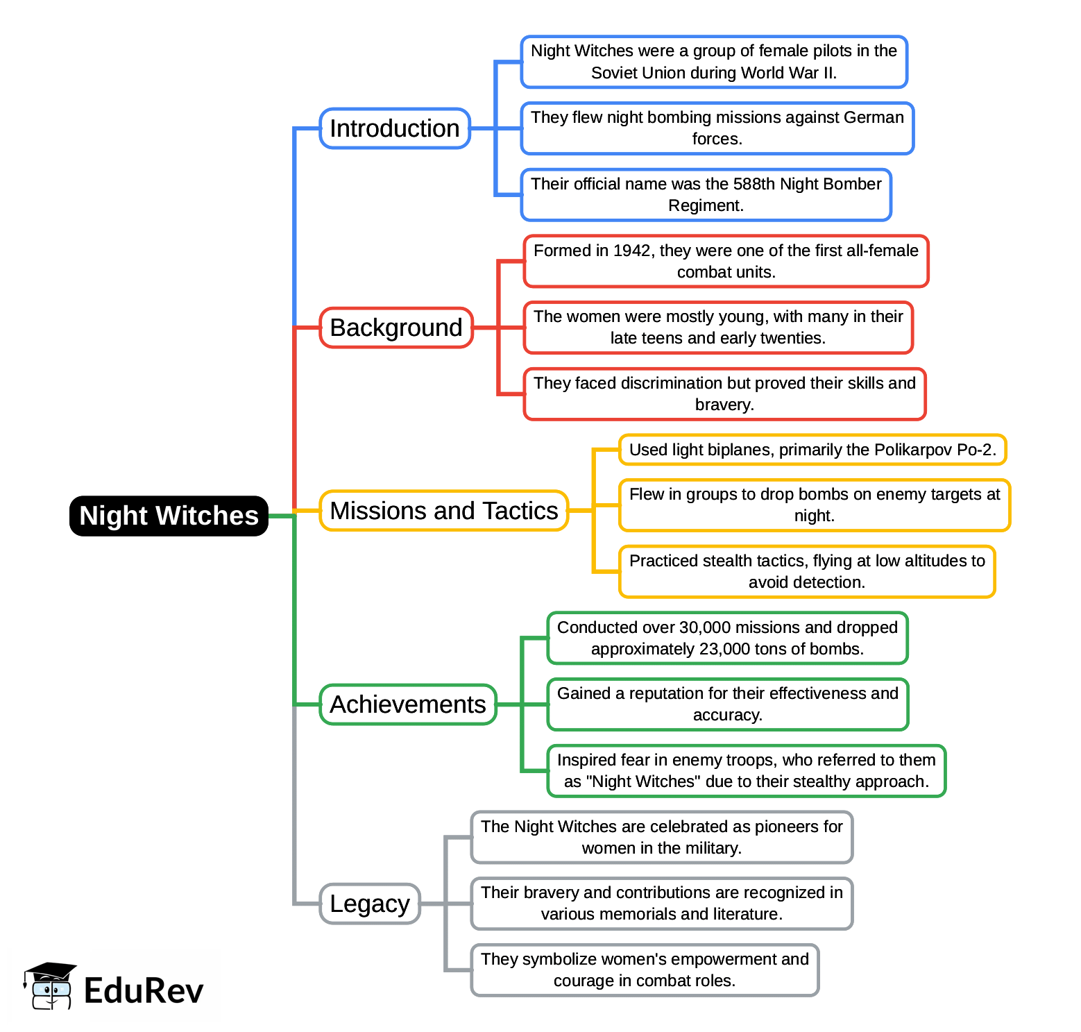 Mind Map: Night Witches - CBSE/Schools PDF Download