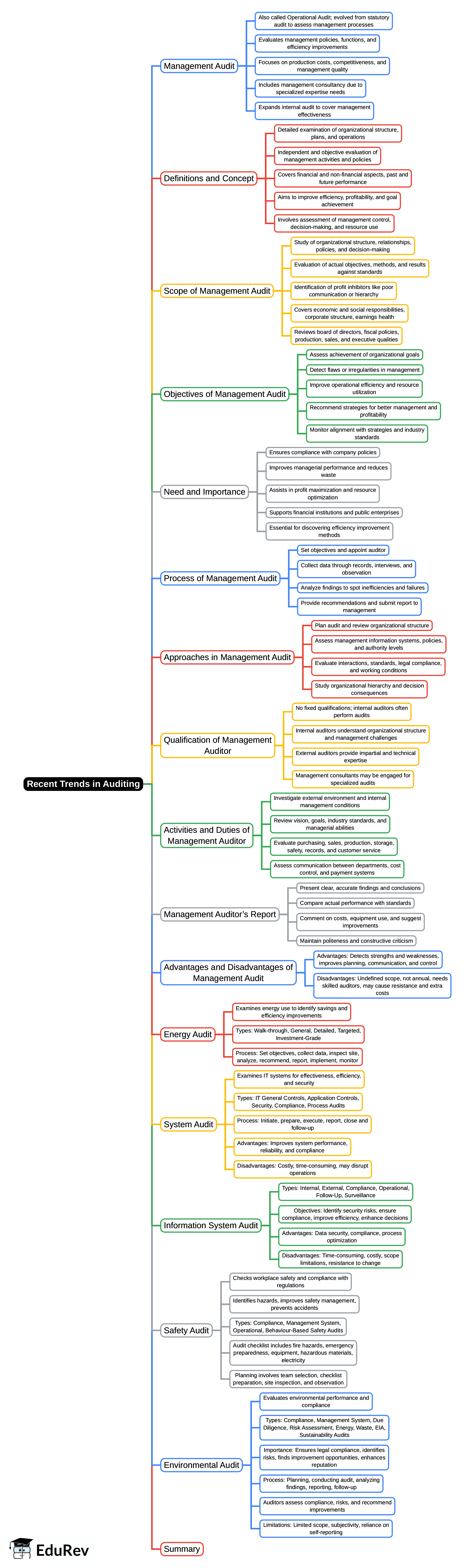 Mind Map: Recent Trends in Auditing - Competitive Examinations PDF Download
