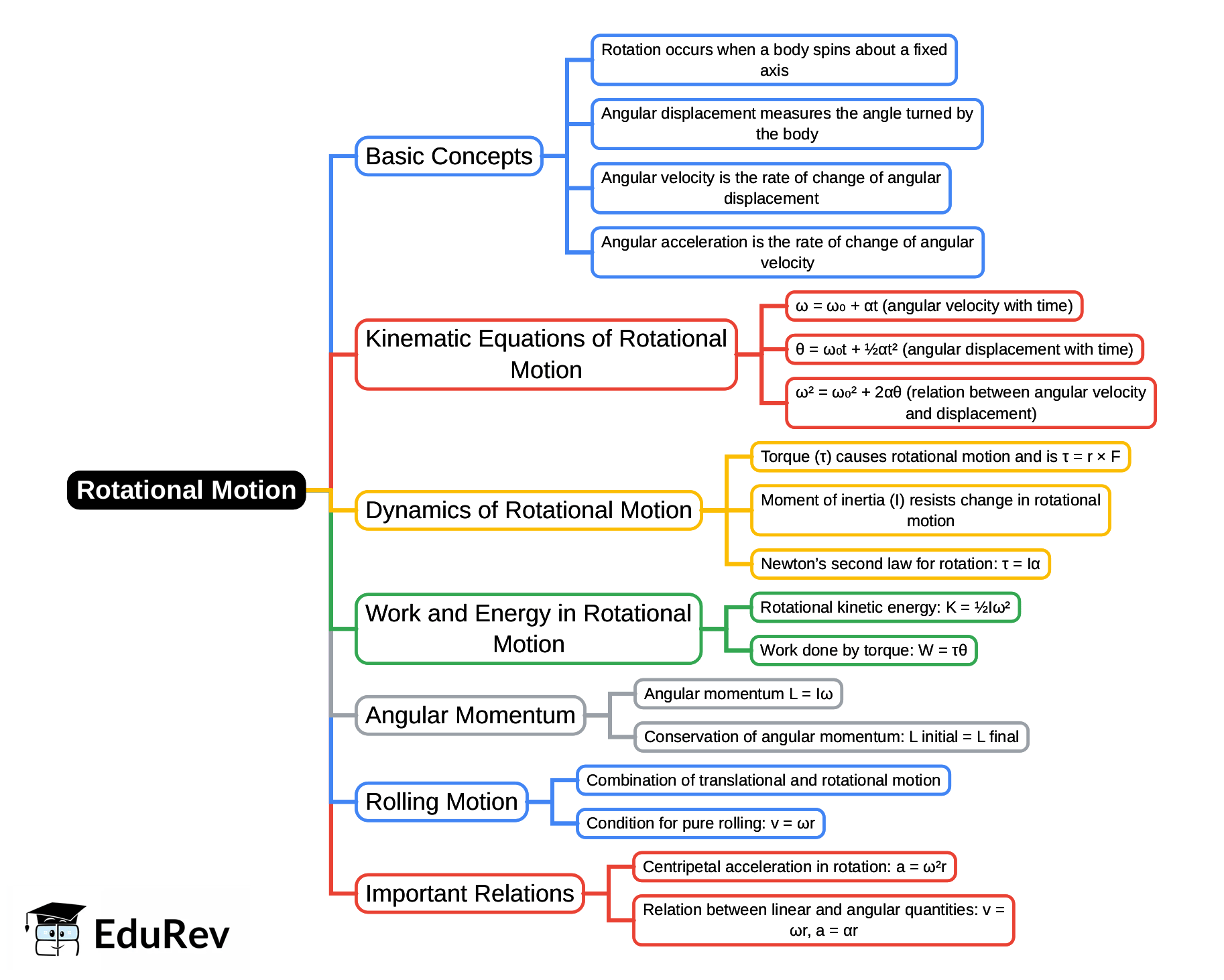 Mind Map: Rotational Motion - JEE PDF Download
