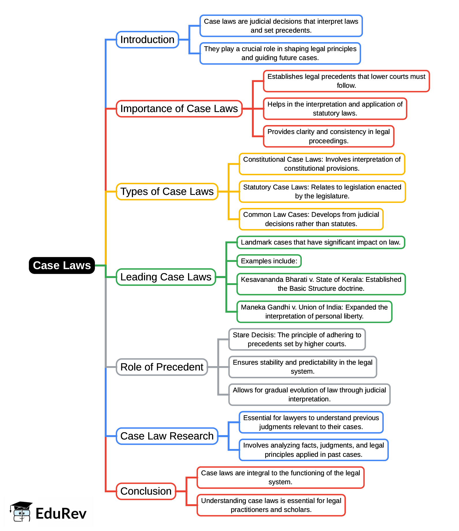 Mind Map: Case Laws - CLAT PG PDF Download