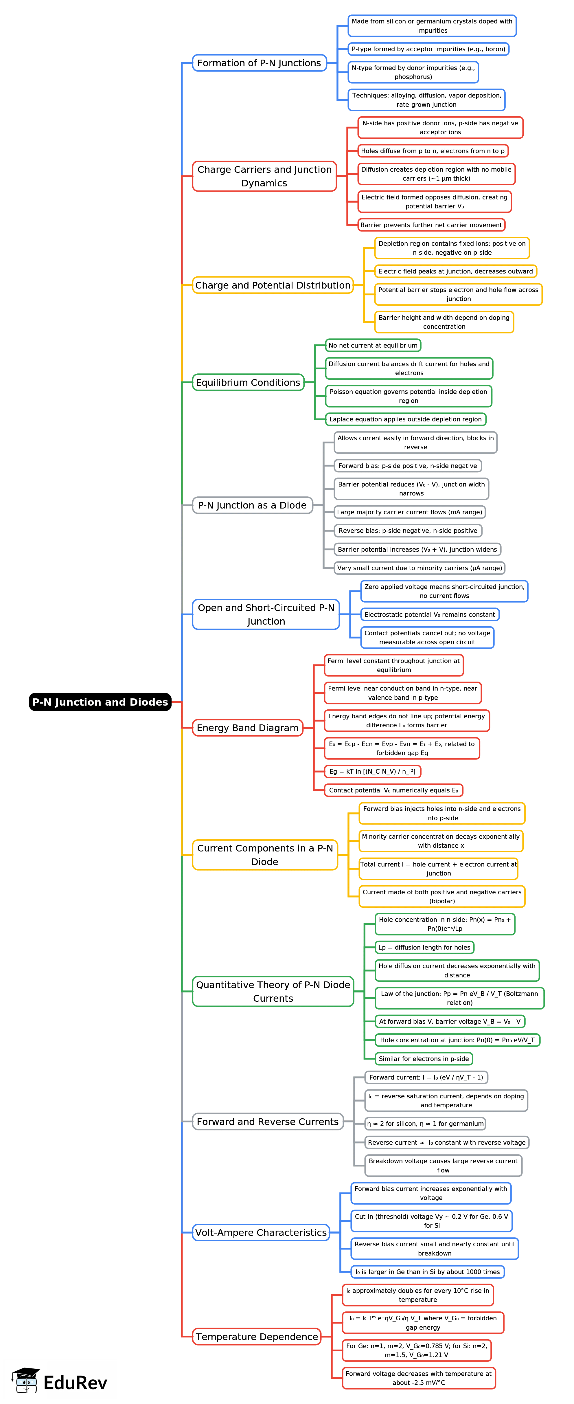Mind Map: P-N Junction and Diodes - Electronics and Communication Engineering (ECE) PDF Download