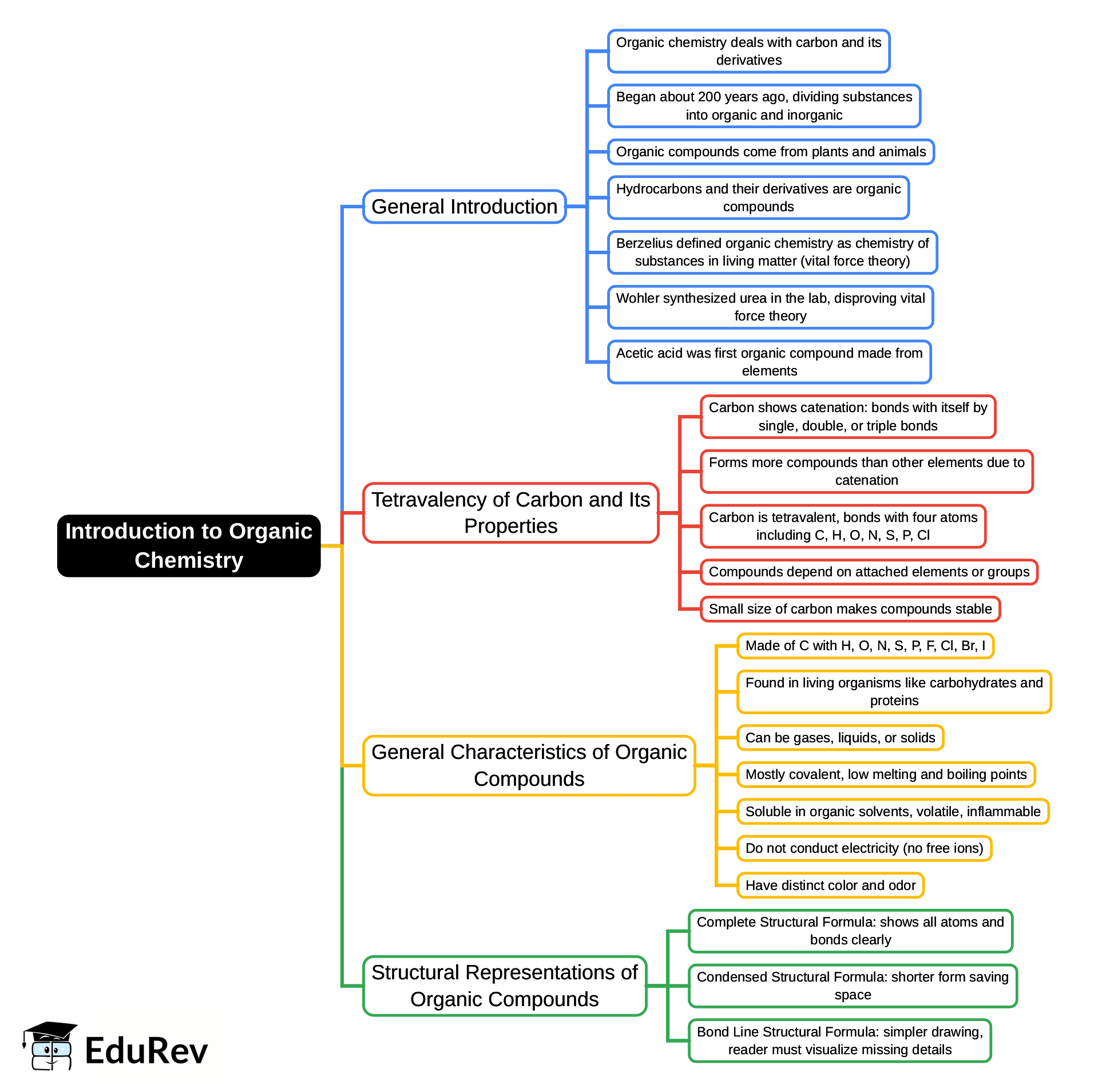 Mind Map: Introduction to Organic Chemistry - JEE PDF Download