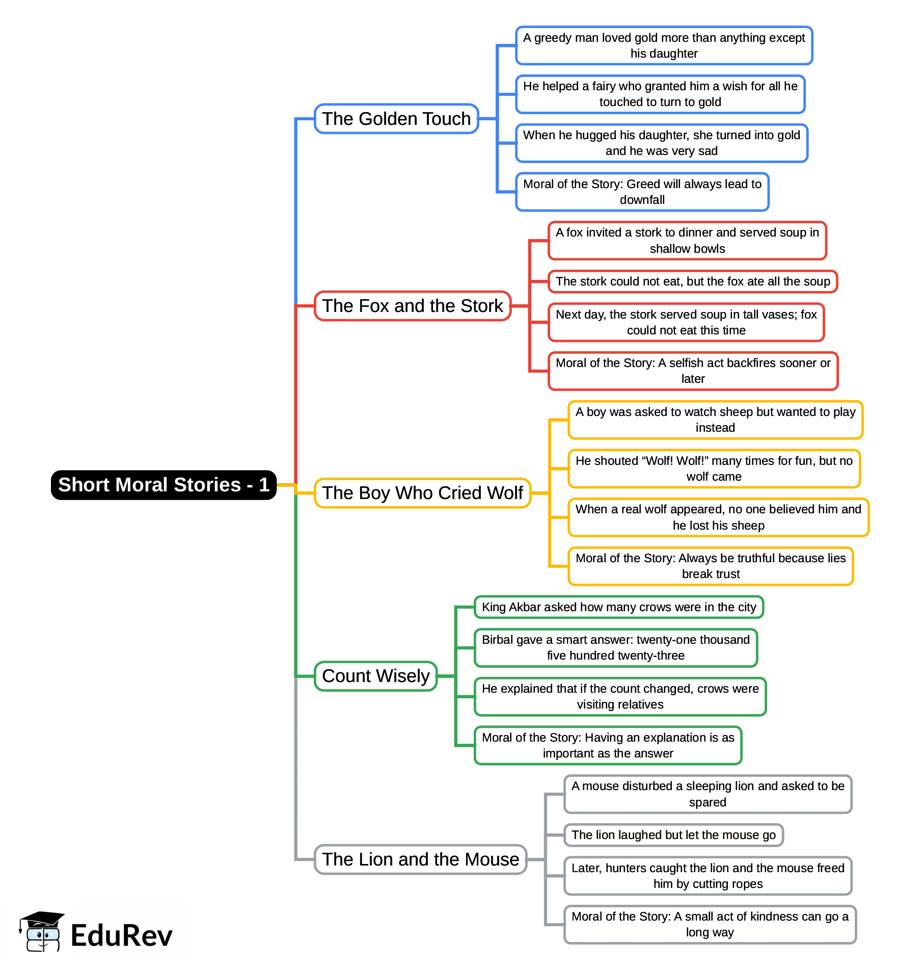Mind Map: Short Moral Stories - 1 - UKG PDF Download
