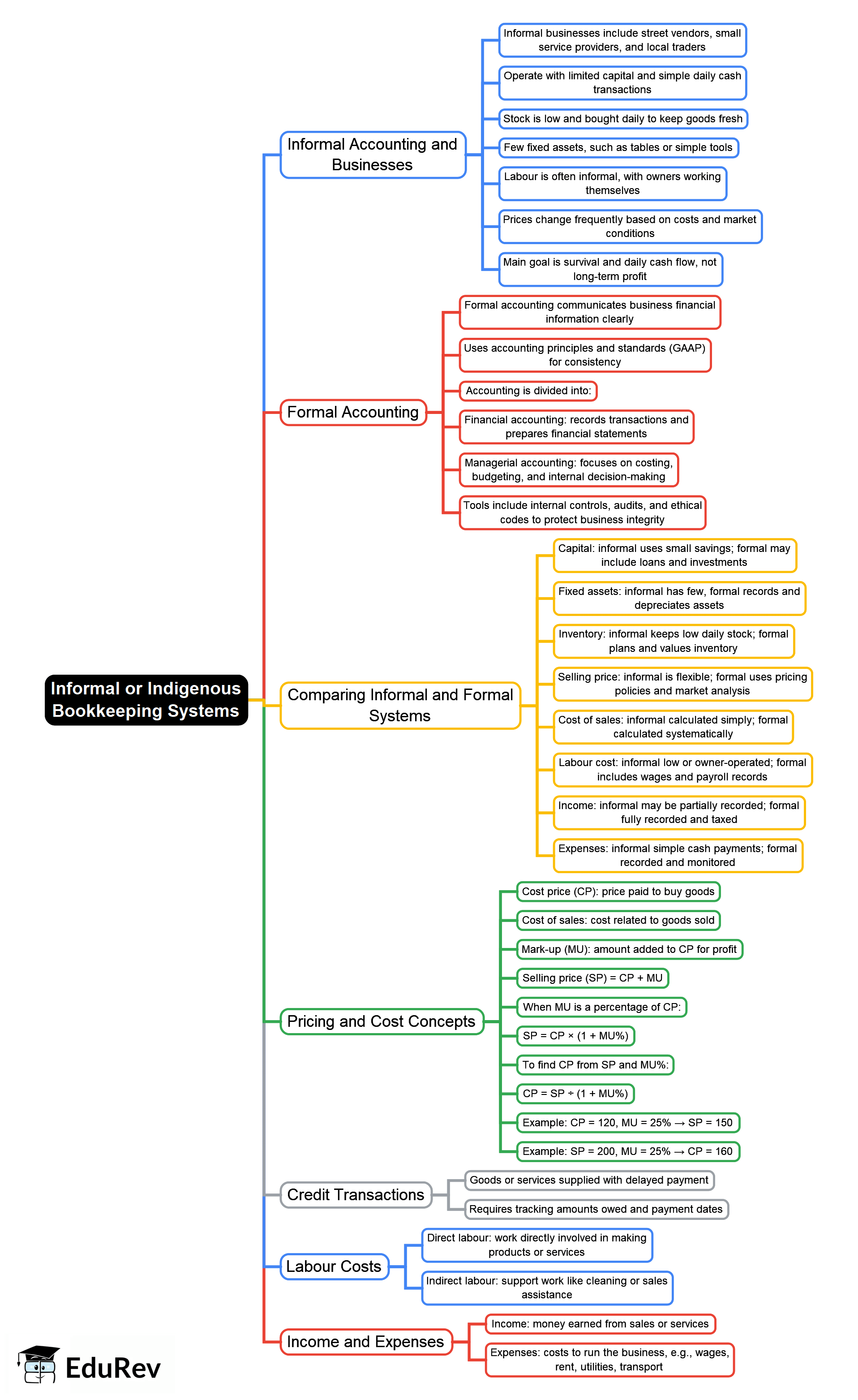 Mind Map: Informal or Indigenous Bookkeeping Systems - Accounting for ...