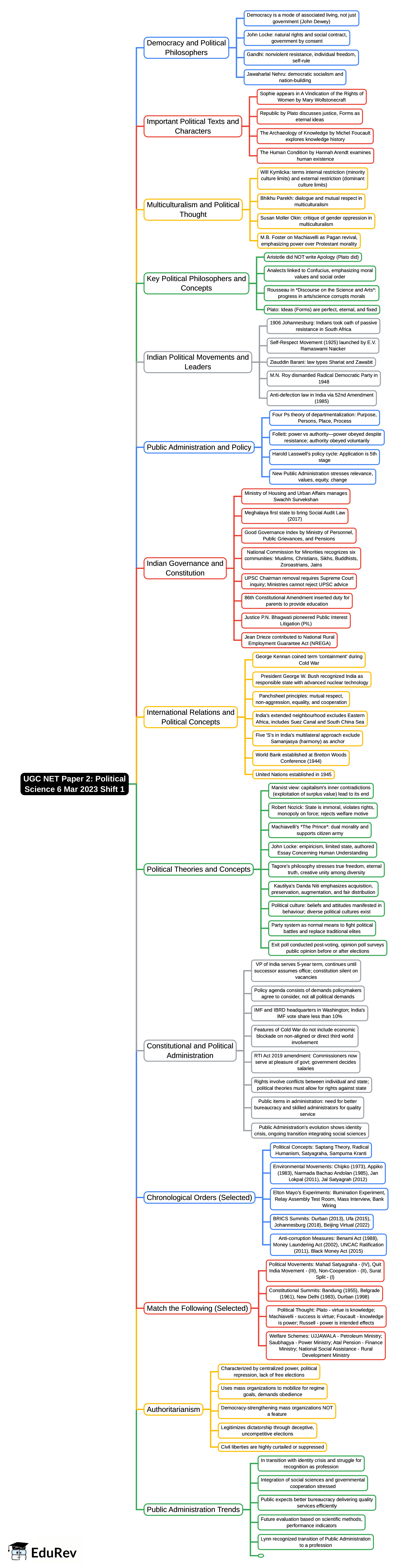 Mind Map: Political Science 6 Mar 2023 Shift 1 - UGC NET PDF Download