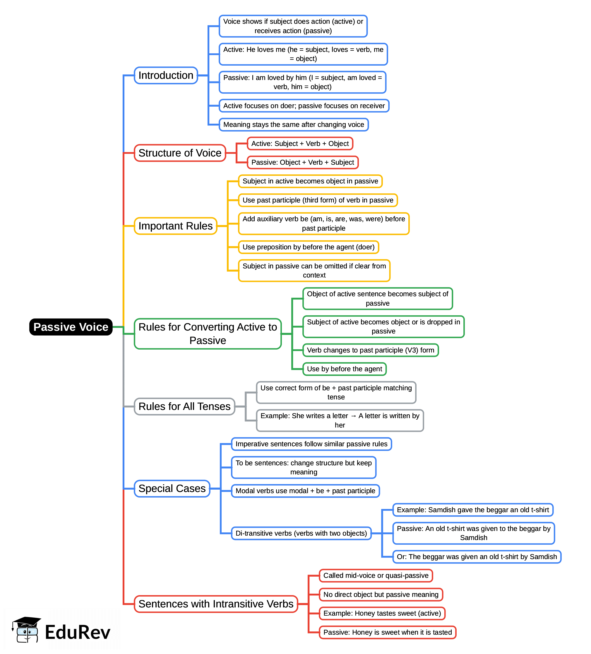 Passive Voice Mind Map - SAT PDF Download