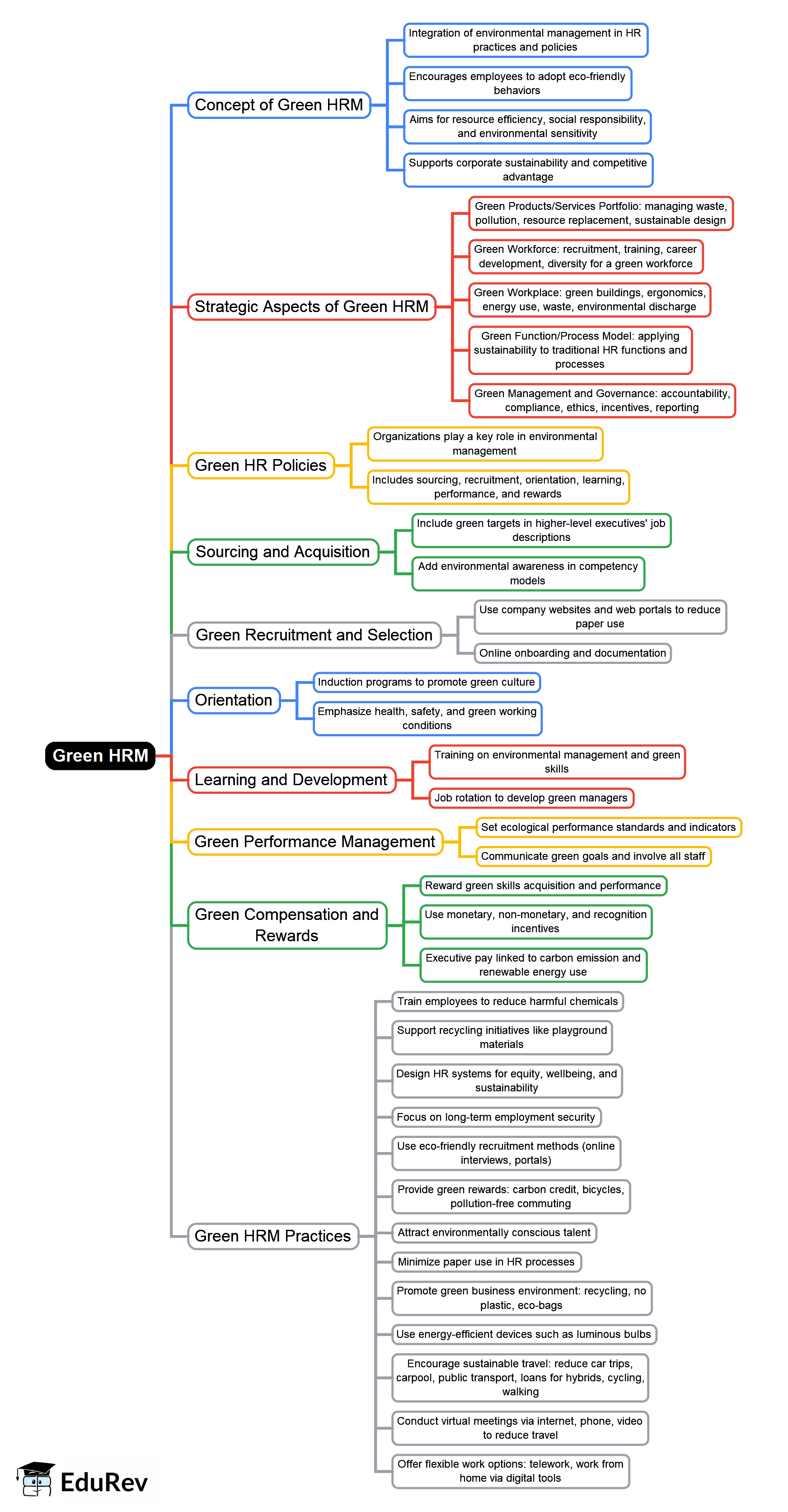 Mind Map: Green HRM - Crash Course for UGC NET Management PDF Download
