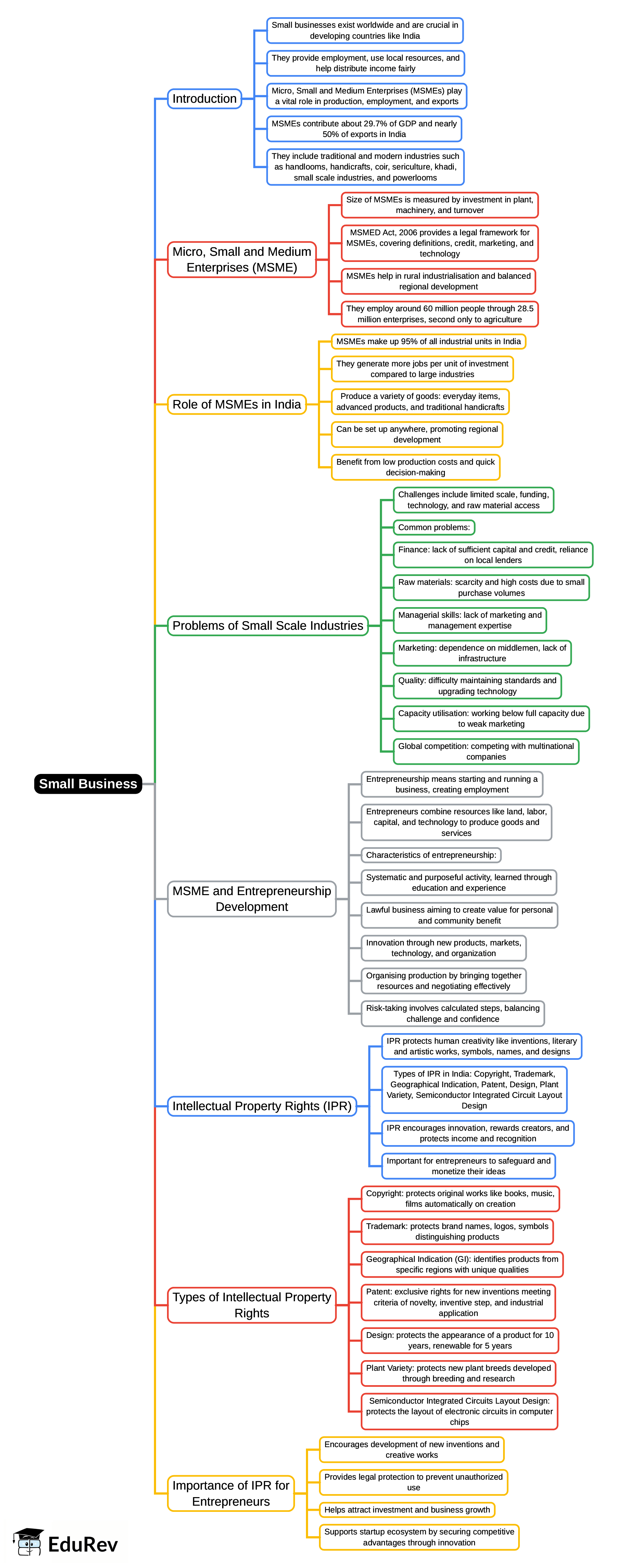 Small Business Mind Map - B Com Entrepreneurship and Small Businesses PDF