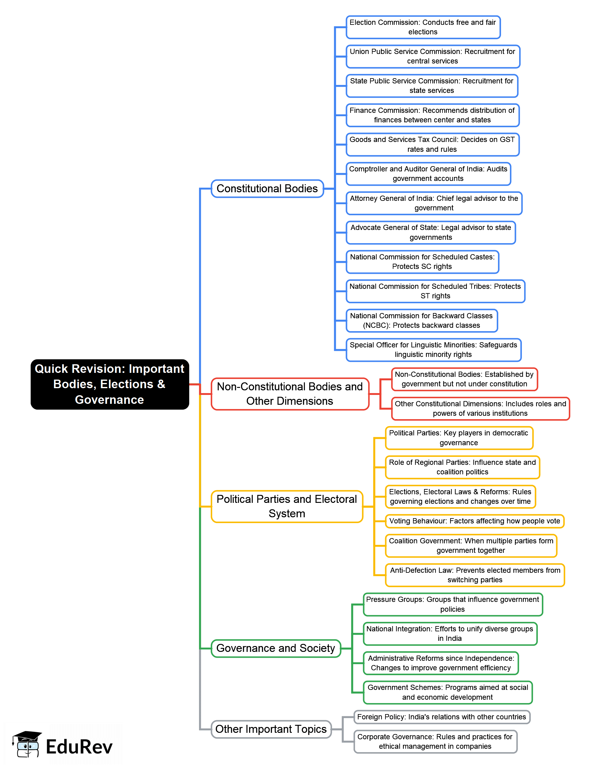 Important Bodies, Elections and Governance Mind Map - UPSC