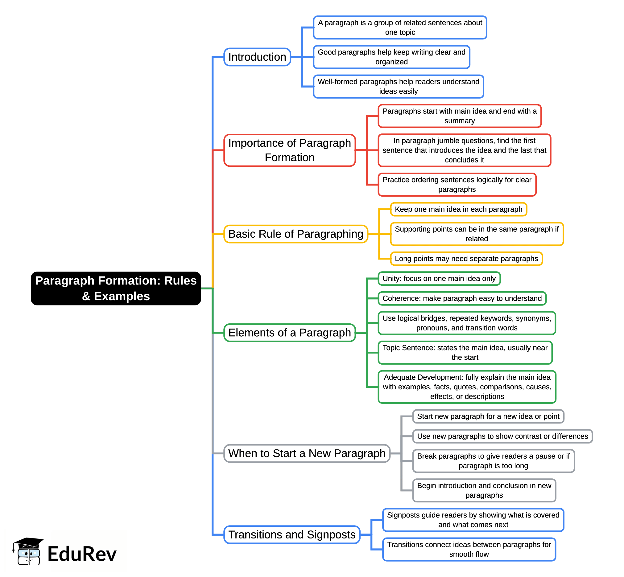 Mind Map: Rules and Examples - DSSSB TGT/PGT/PRT PDF Download
